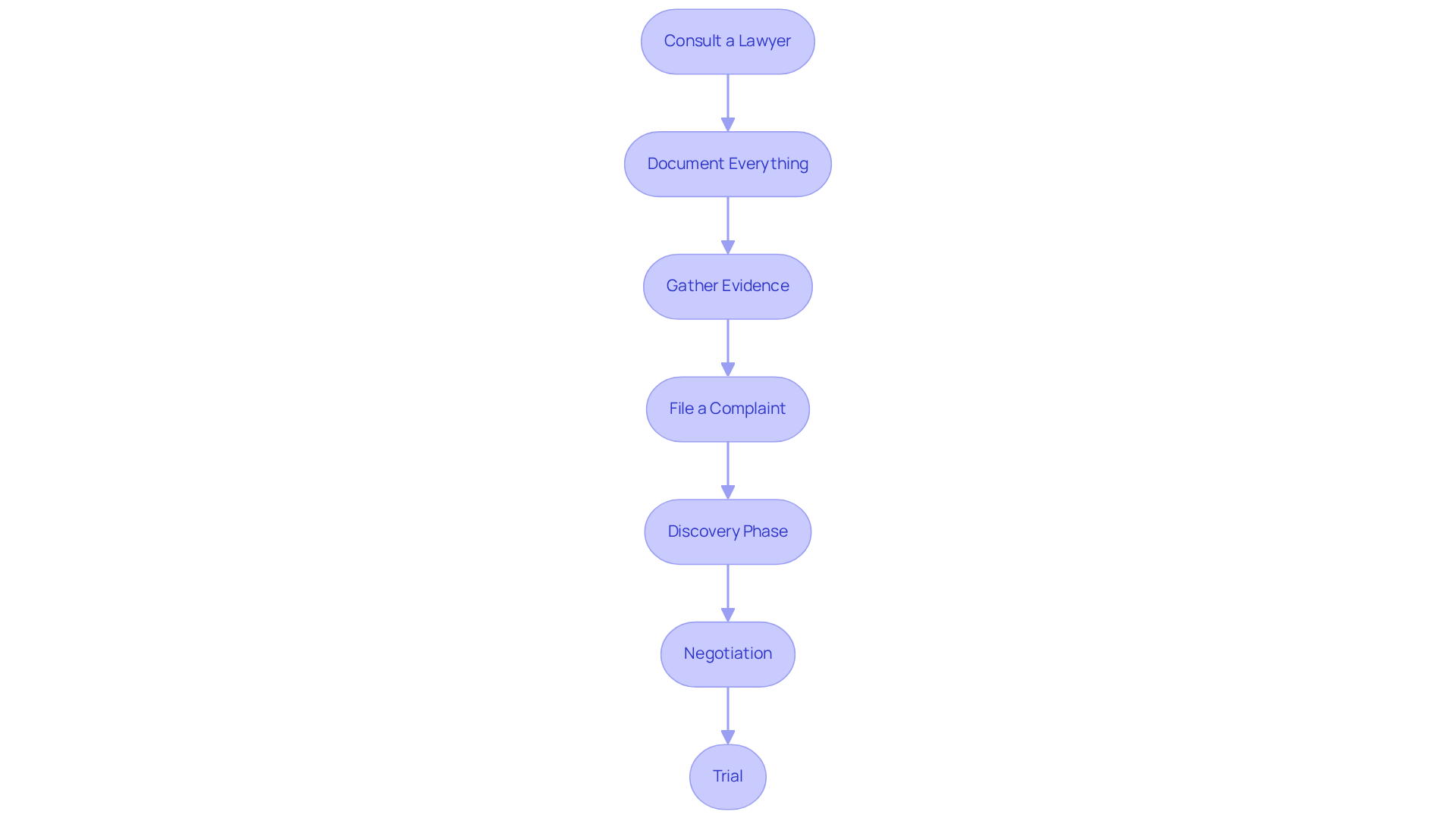 This flowchart outlines the steps you need to take if you want to sue a workers' compensation insurance company. Start at the top and follow the arrows down to see what you need to do at each stage of the process. This flowchart outlines the steps you need to take if you want to sue a workers' compensation insurance company. Start at the top and follow the arrows down to see what you need to do at each stage of the process.