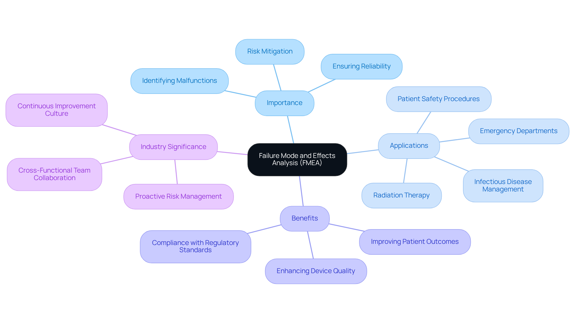 This mindmap starts with FMEA at the center, branching out to show its importance, applications, benefits, and significance in the industry. Each branch highlights key points, making it easy to see how they relate to the central concept.