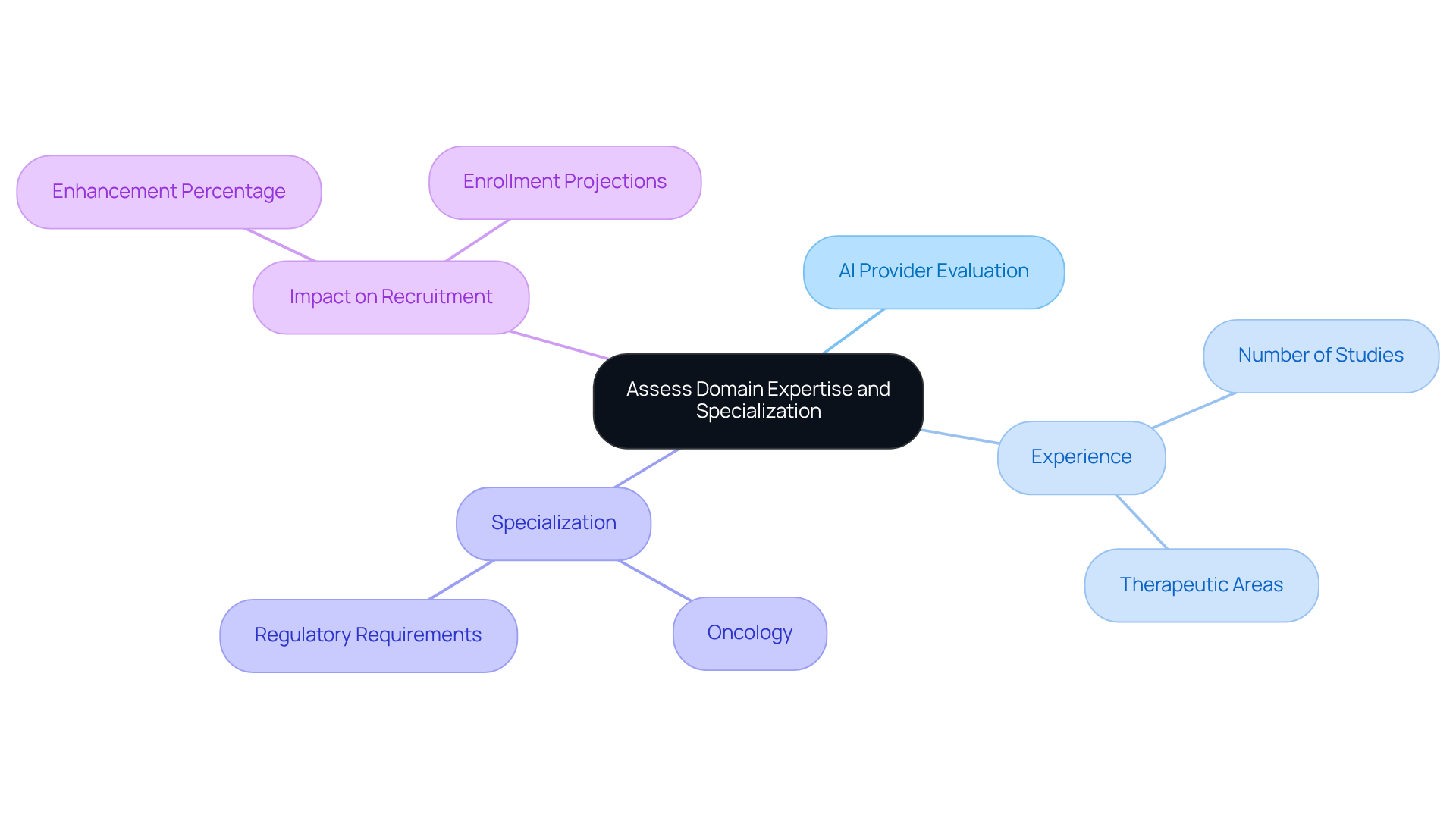 The central idea is about assessing AI providers. Each branch represents a key factor to consider, such as their experience and specialization. Follow the branches to see how these factors contribute to successful recruitment and study outcomes. The central idea is about assessing AI providers. Each branch represents a key factor to consider, such as their experience and specialization. Follow the branches to see how these factors contribute to successful recruitment and study outcomes.