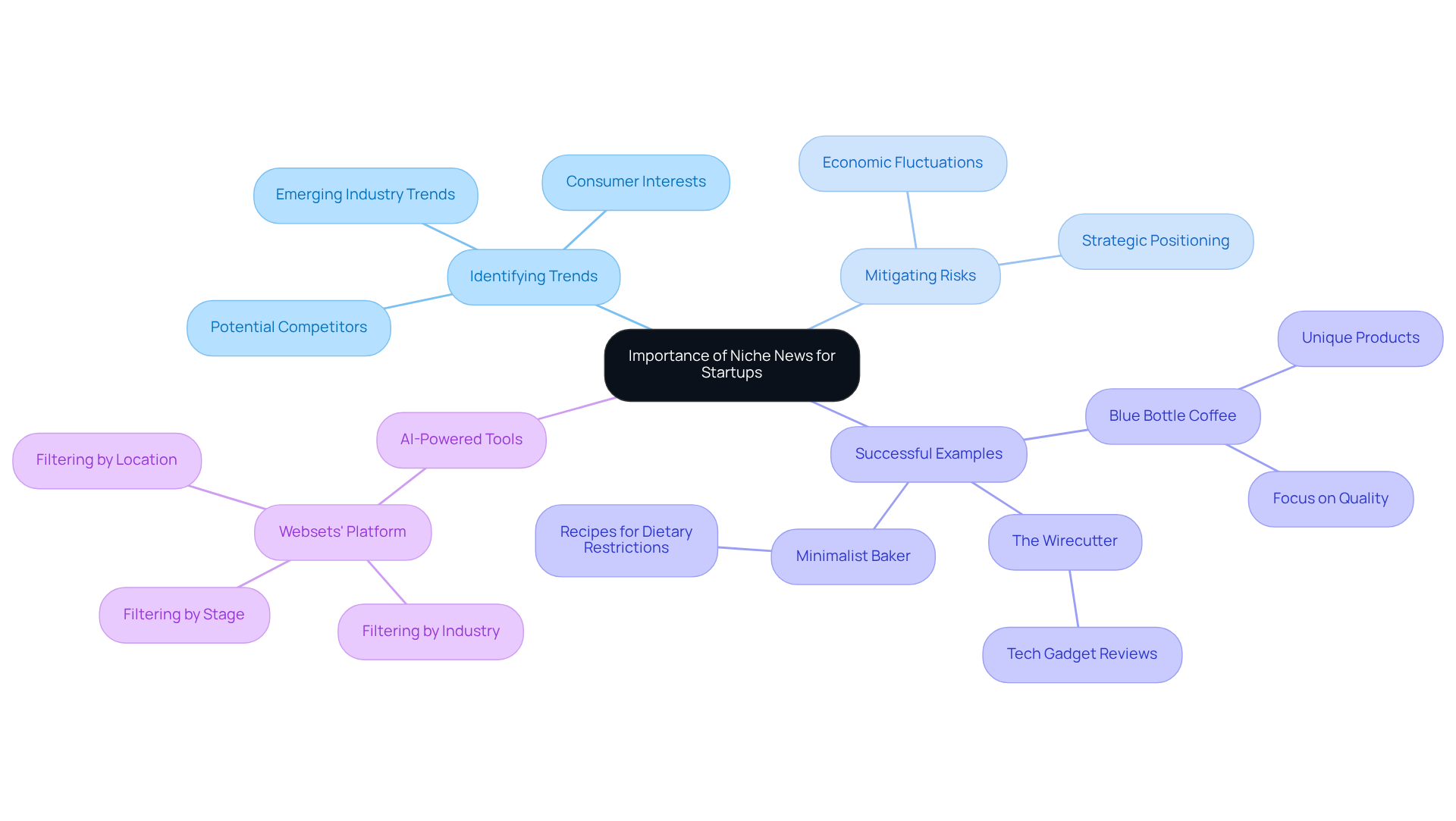 The center shows the core idea, while the branches explore different aspects of how niche journalism benefits startups. Follow the branches to see detailed insights and examples that illustrate each point.