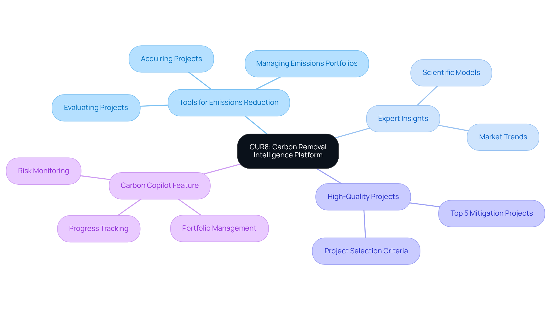 The central node represents CUR8, and the branches show its main features and benefits. Follow the branches to explore how CUR8 helps organizations achieve net-zero emissions. The central node represents CUR8, and the branches show its main features and benefits. Follow the branches to explore how CUR8 helps organizations achieve net-zero emissions.