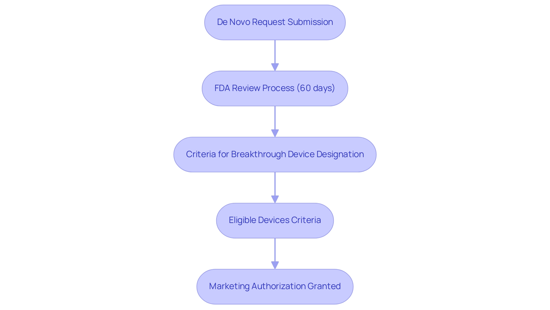 Each box represents a step in the de novo request process: submission, review, criteria, and marketing authorization. Colors differentiate the phases: blue for submission, green for review, and orange for criteria.