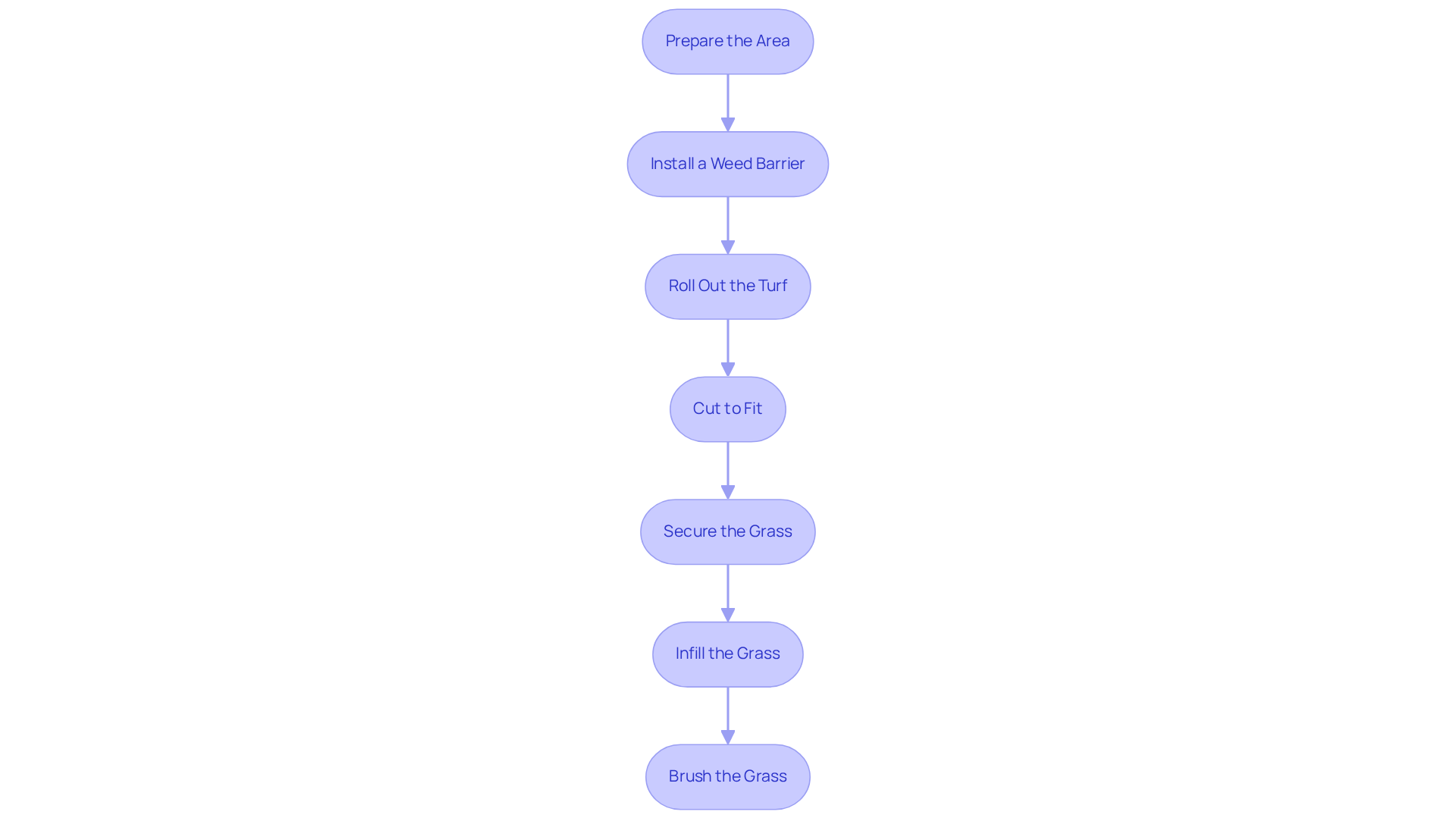Each box represents a step in the installation process. Follow the arrows from the top to the bottom to see what you need to do next. This flowchart will help you visualize the entire process, making it easier to create a safe and enjoyable space for your dog.