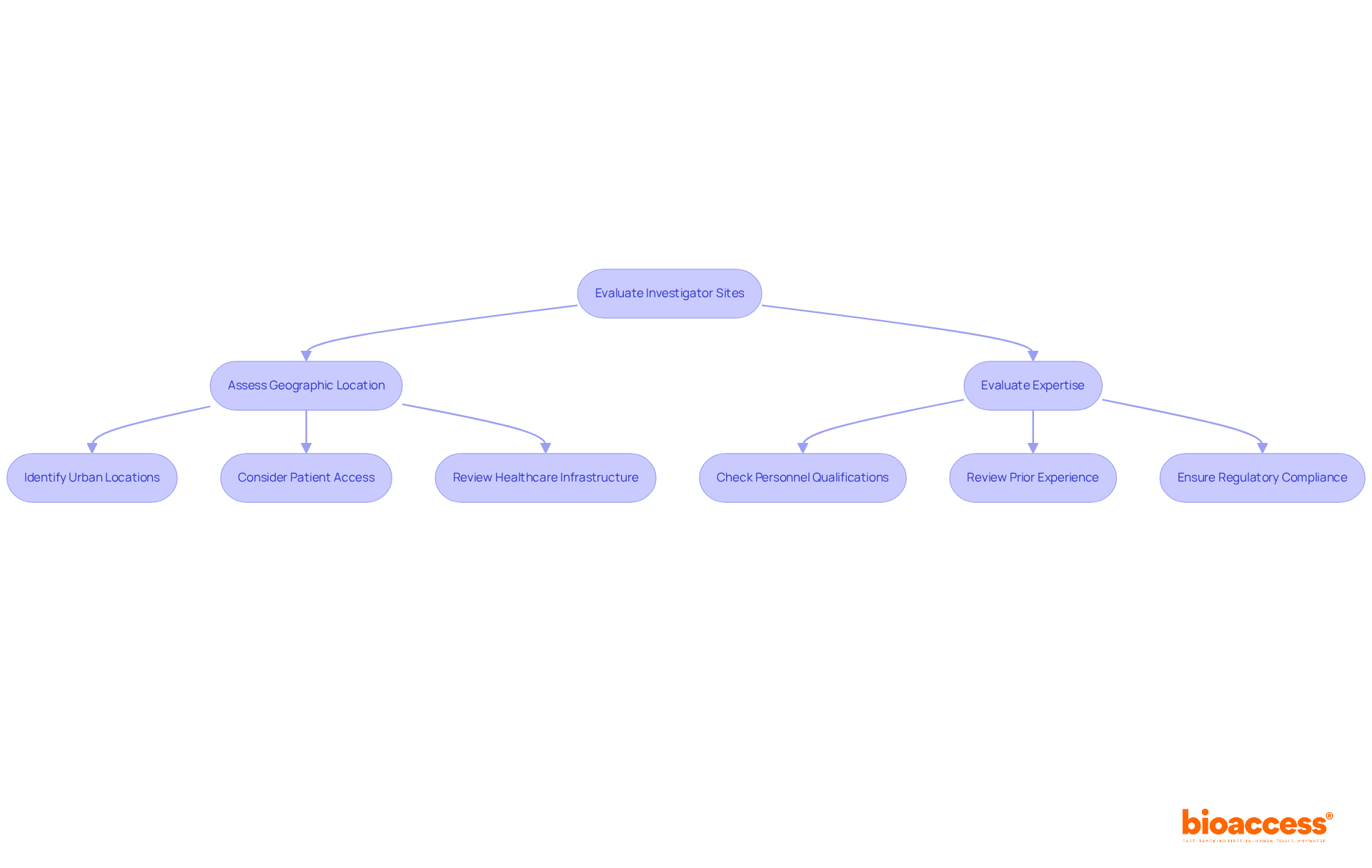 This flowchart guides you through the process of selecting the right investigator site for clinical trials. Follow the arrows to see how to assess both geographic location and expertise, ensuring a thorough evaluation for successful research.