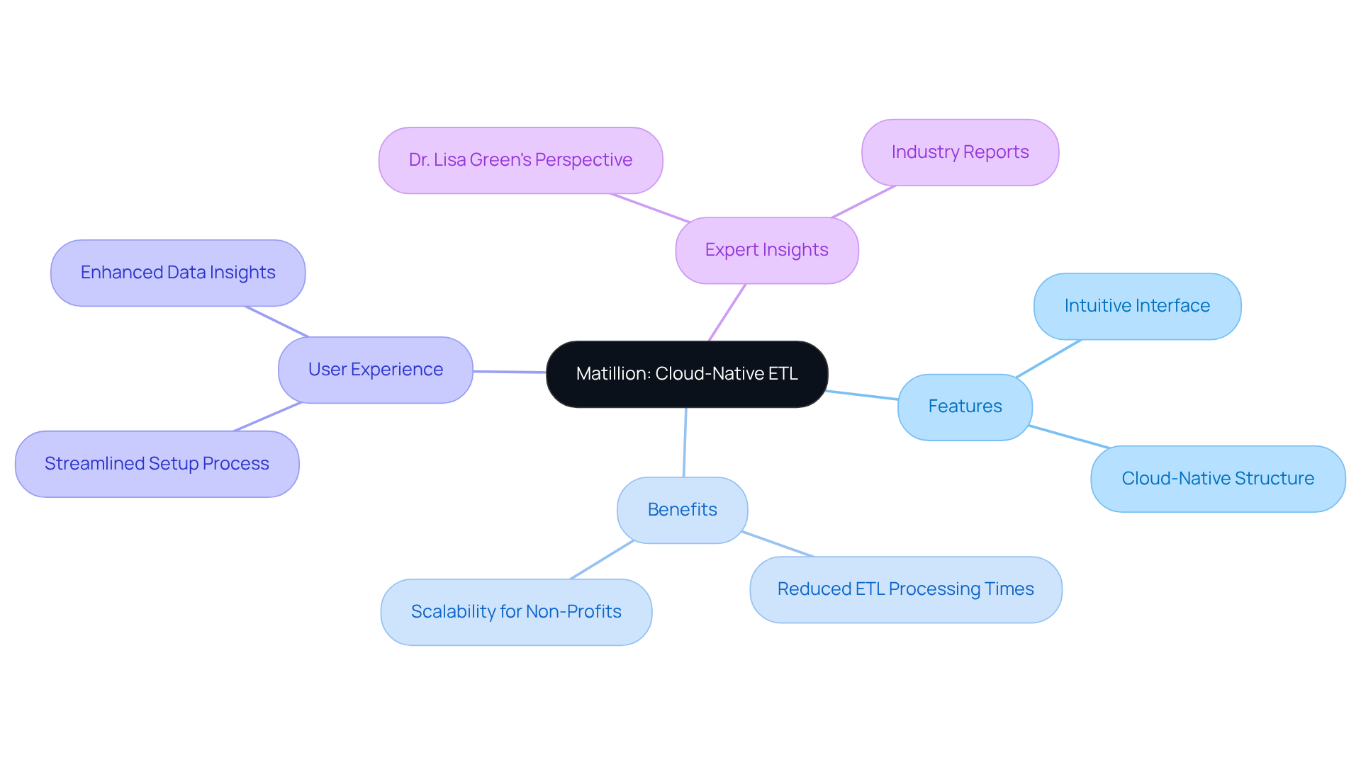 The central node represents Matillion, and the branches show its features and benefits. Each color-coded branch helps you see how Matillion supports non-profits in optimizing their data workflows.