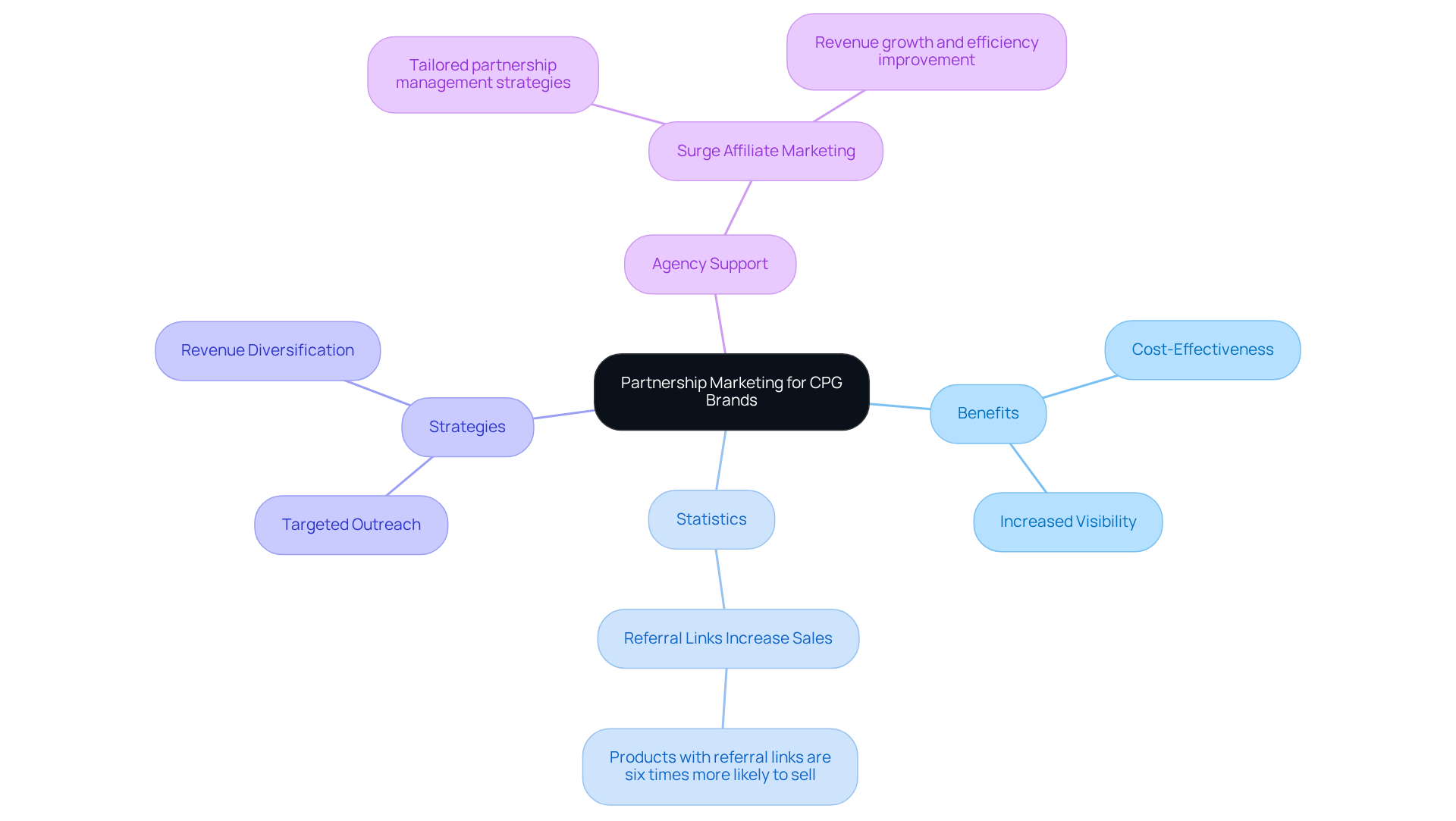 This mindmap starts with the central idea of partnership marketing and branches out to show its benefits, important statistics, strategies for implementation, and support from agencies like Surge. Each branch represents a key aspect of how partnership marketing can enhance the effectiveness of CPG brands. This mindmap starts with the central idea of partnership marketing and branches out to show its benefits, important statistics, strategies for implementation, and support from agencies like Surge. Each branch represents a key aspect of how partnership marketing can enhance the effectiveness of CPG brands.