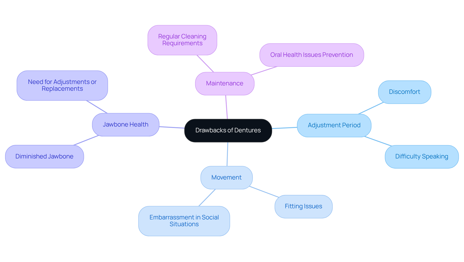 The central node represents the main topic of dentures' drawbacks. Each branch represents a specific limitation, and sub-branches provide additional details. This layout helps visualize the various challenges faced by denture users.