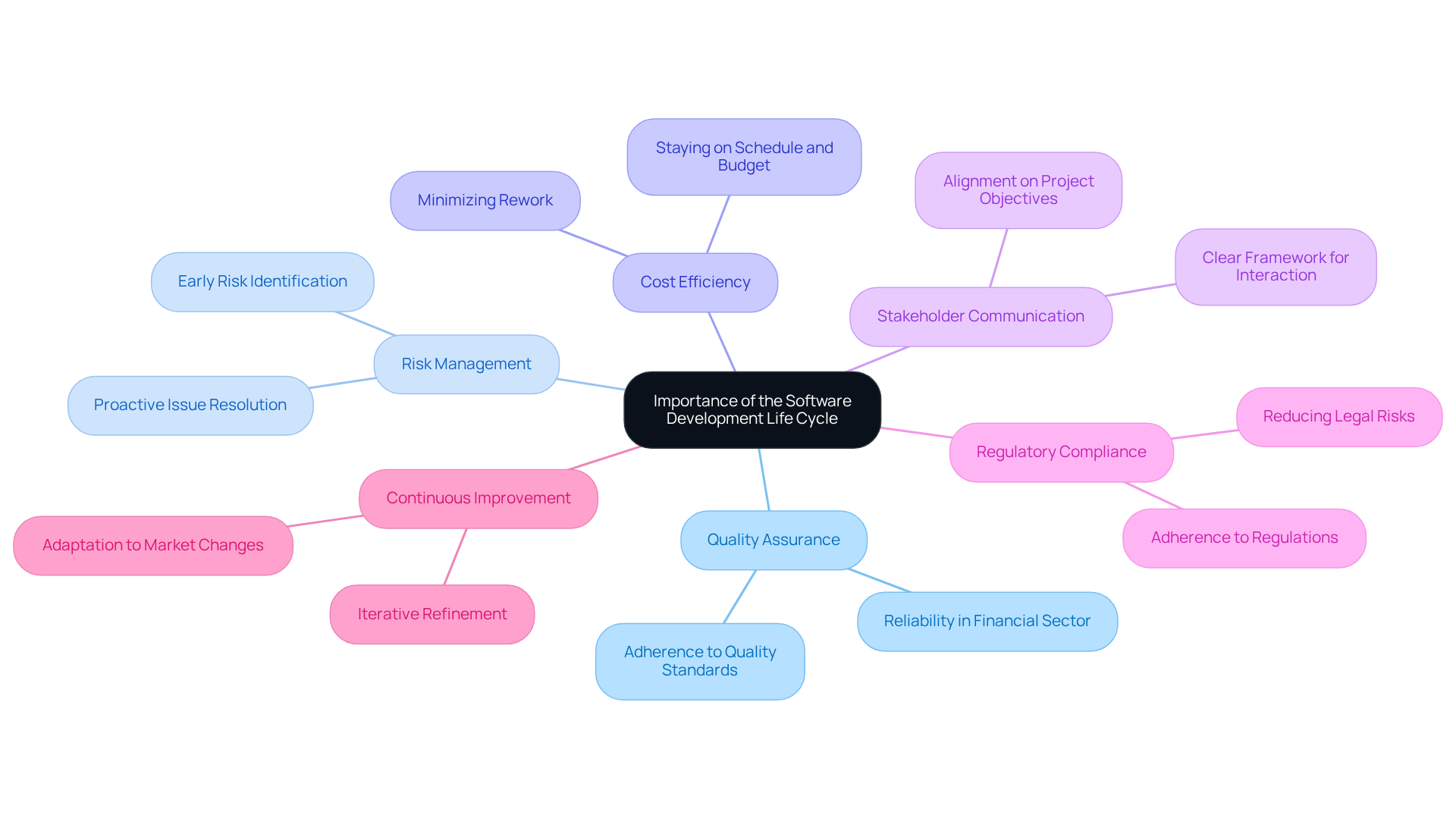 The central node represents the overall importance of SDLC, while each branch highlights a specific reason why it matters for hedge funds. Follow the branches to explore how each reason contributes to effective software development.
