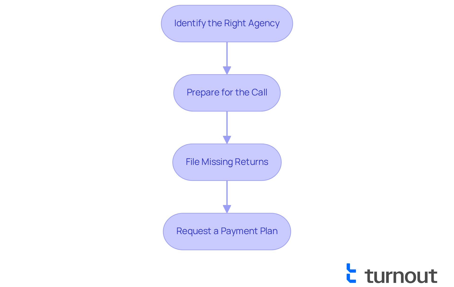Each box represents a step in the process. Follow the arrows to see how to move from one action to the next, helping you navigate your tax responsibilities effectively.