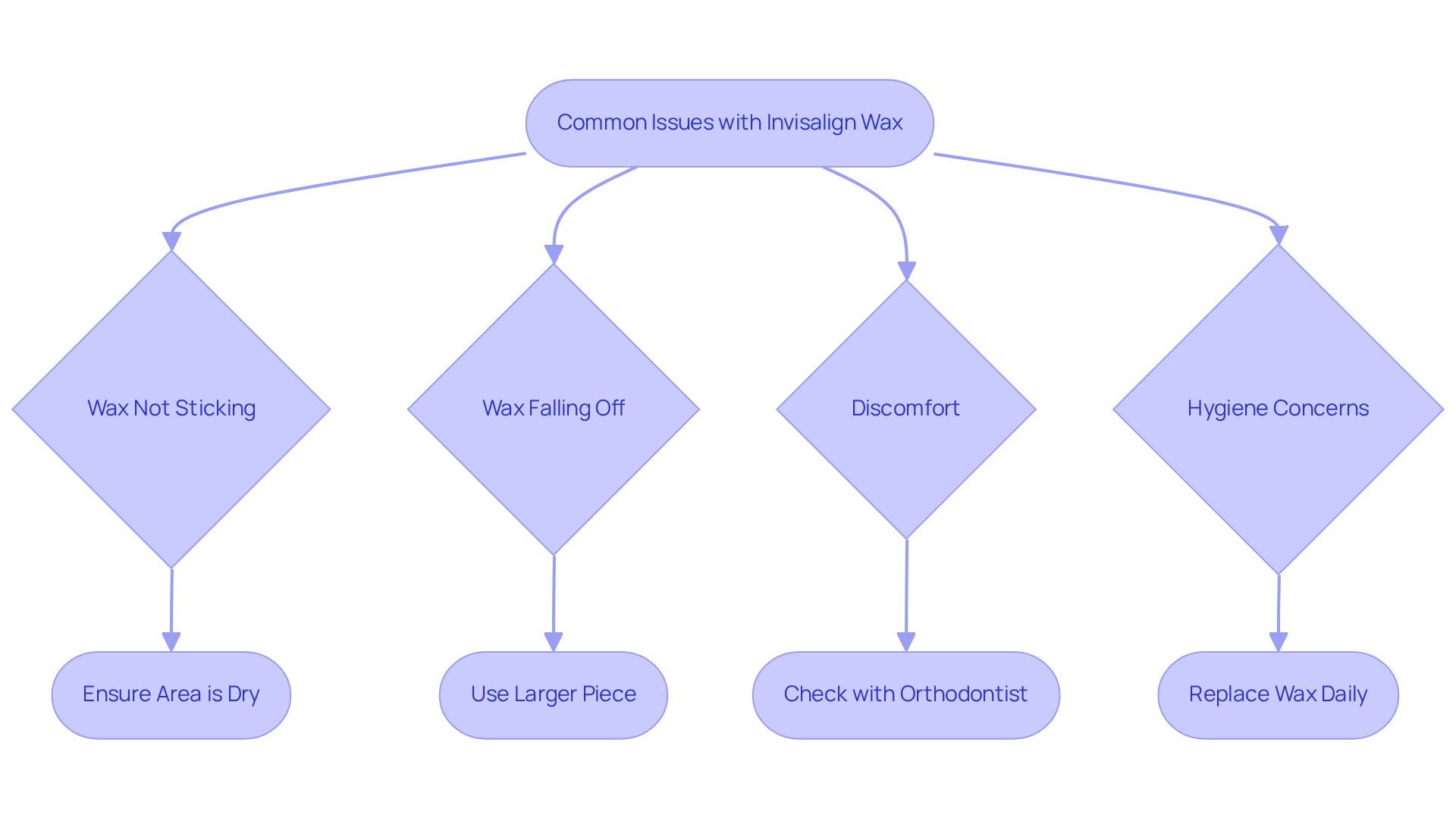 This flowchart helps you navigate common problems with Invisalign wax. Start at the top and follow the arrows to find solutions for each issue. Each branch shows a specific concern and what you can do to fix it, making it easier to ensure your child's comfort during treatment. This flowchart helps you navigate common problems with Invisalign wax. Start at the top and follow the arrows to find solutions for each issue. Each branch shows a specific concern and what you can do to fix it, making it easier to ensure your child's comfort during treatment.