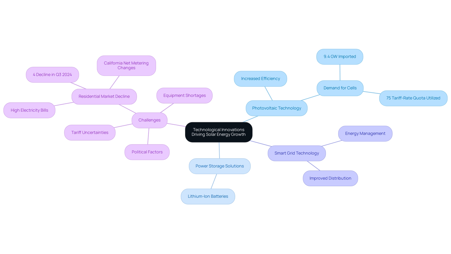 The central node represents the overall theme, with branches showing key technologies and their respective impacts and challenges.