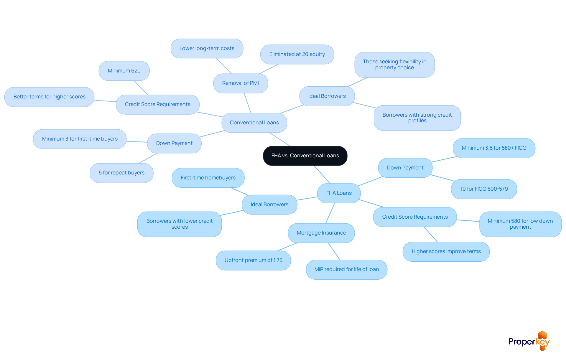 This mindmap helps you see the differences between FHA and conventional loans at a glance. Each branch shows key features like down payment requirements and who each loan type is best for. Follow the branches to understand which option might work better for your financial situation.