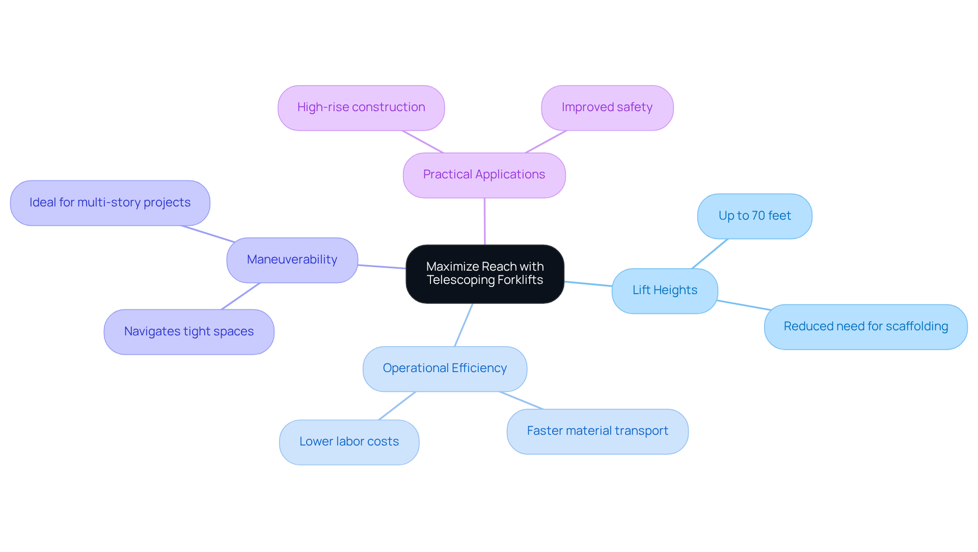 The central node represents the main topic of telehandlers in construction. Each branch highlights a key benefit or application, showing how they contribute to improved efficiency and safety on job sites. Follow the branches to explore how telehandlers enhance construction practices.