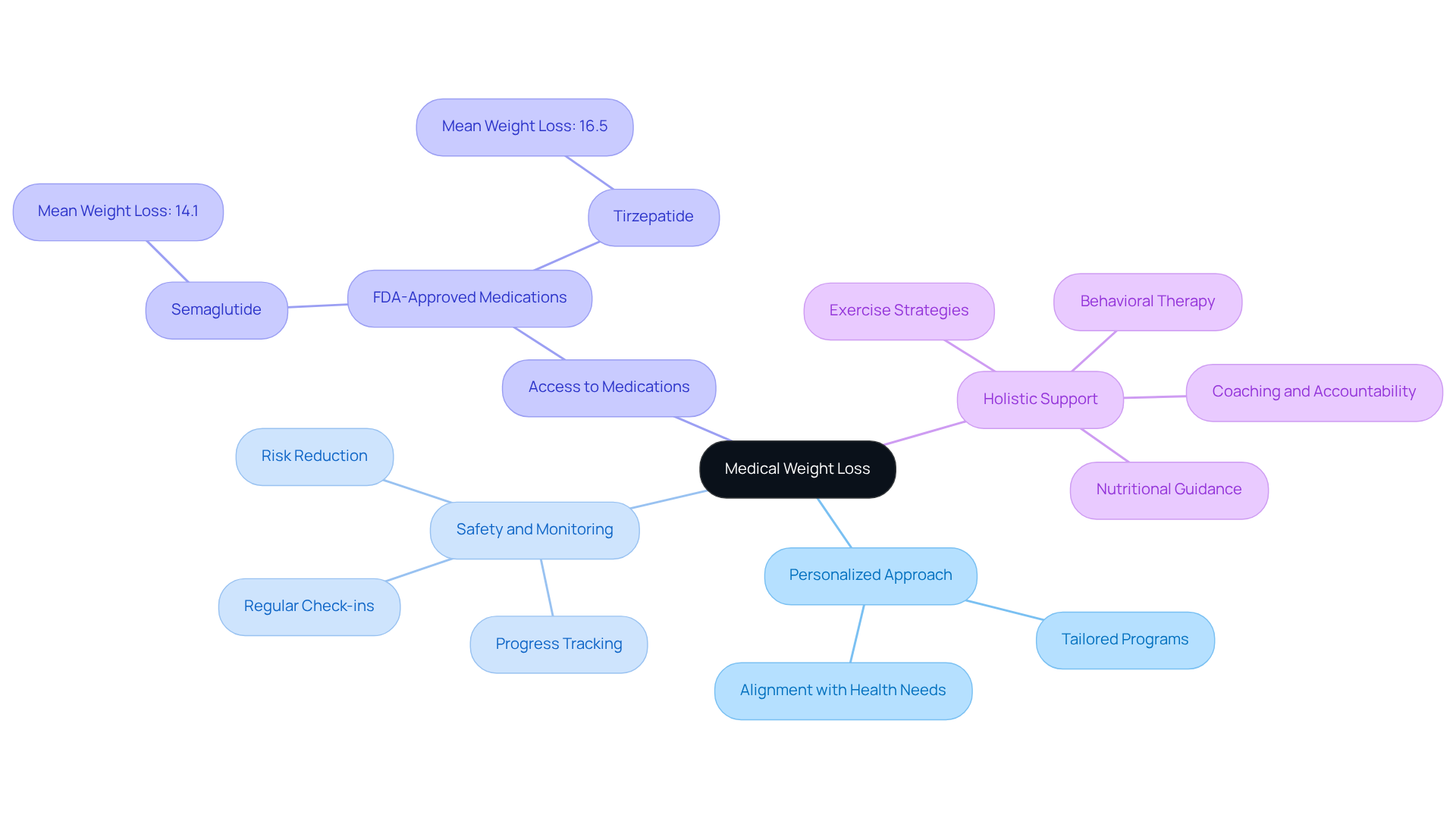 This mindmap starts with the main idea of medical weight loss at the center. Each branch represents a crucial aspect of the program, helping you see how they connect and contribute to effective weight management. Follow the branches to explore each component in detail! This mindmap starts with the main idea of medical weight loss at the center. Each branch represents a crucial aspect of the program, helping you see how they connect and contribute to effective weight management. Follow the branches to explore each component in detail!
