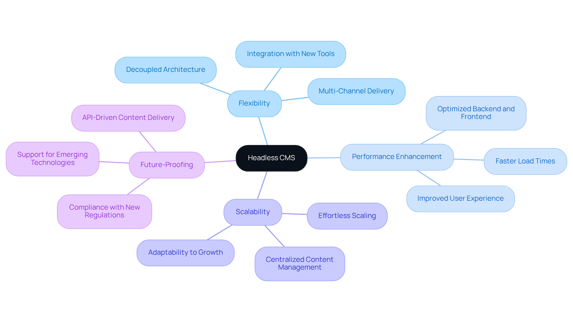 The central node represents the headless CMS concept, while the branches illustrate its key benefits. Each branch shows how the headless CMS can help your business adapt and thrive in a digital landscape.