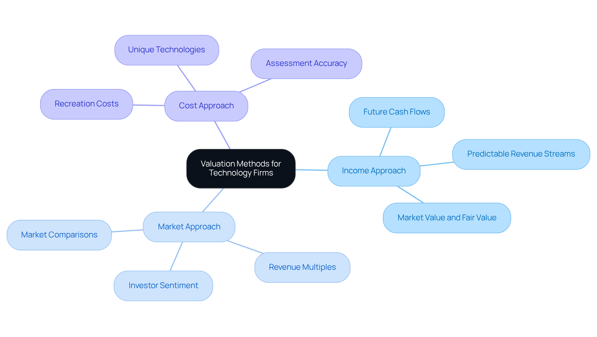 This mindmap illustrates the various methods used to value technology firms. Each branch represents a different approach, and the sub-branches provide additional details about how each method works and its importance in legal contexts. Follow the branches to understand the relationships and distinctions between these valuation strategies. This mindmap illustrates the various methods used to value technology firms. Each branch represents a different approach, and the sub-branches provide additional details about how each method works and its importance in legal contexts. Follow the branches to understand the relationships and distinctions between these valuation strategies.
