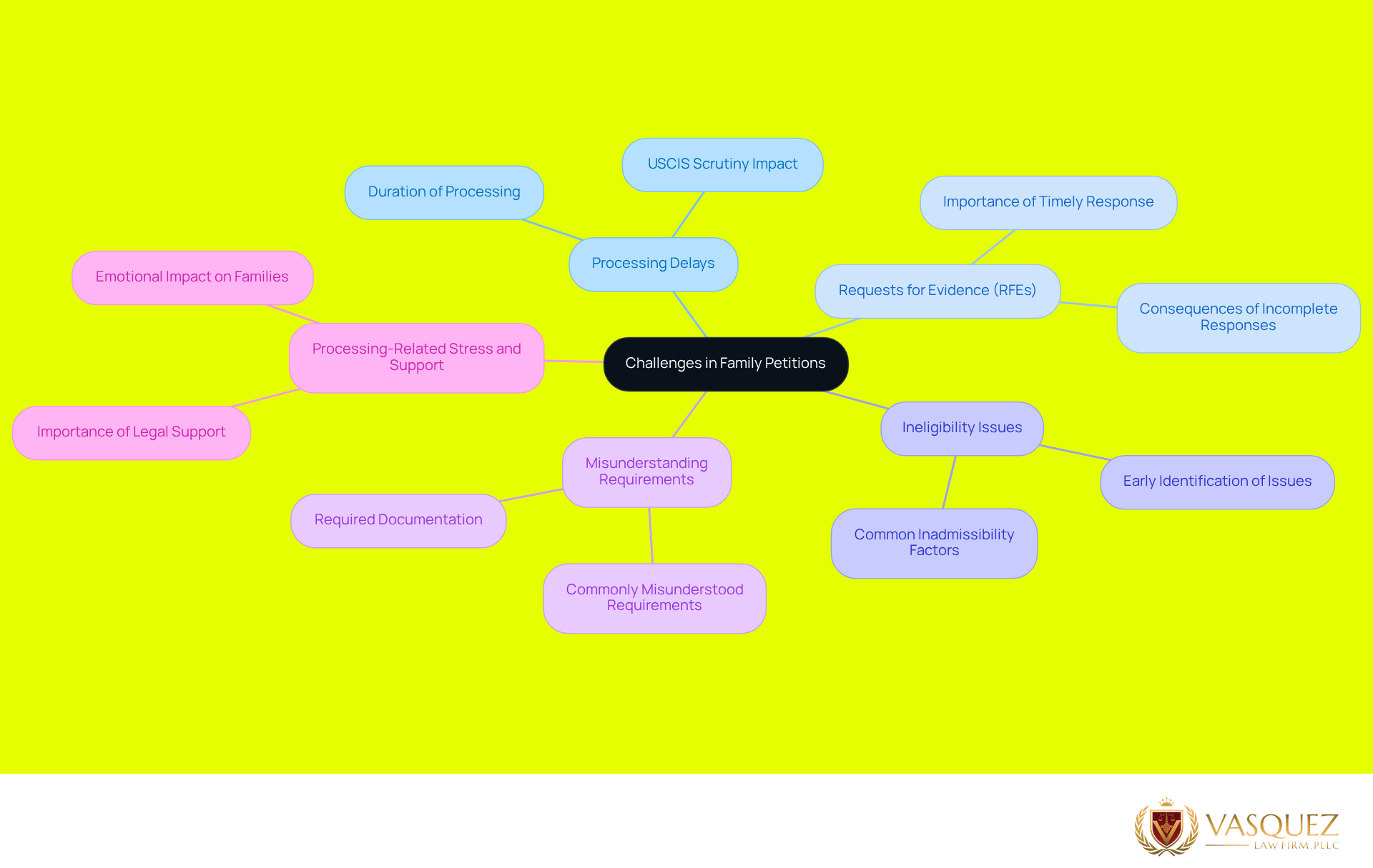 This mindmap starts with the main challenges families face during the petition process. Each branch represents a specific challenge, and the sub-branches provide insights and solutions to help navigate these issues. Follow the branches to see how each challenge can be addressed effectively.