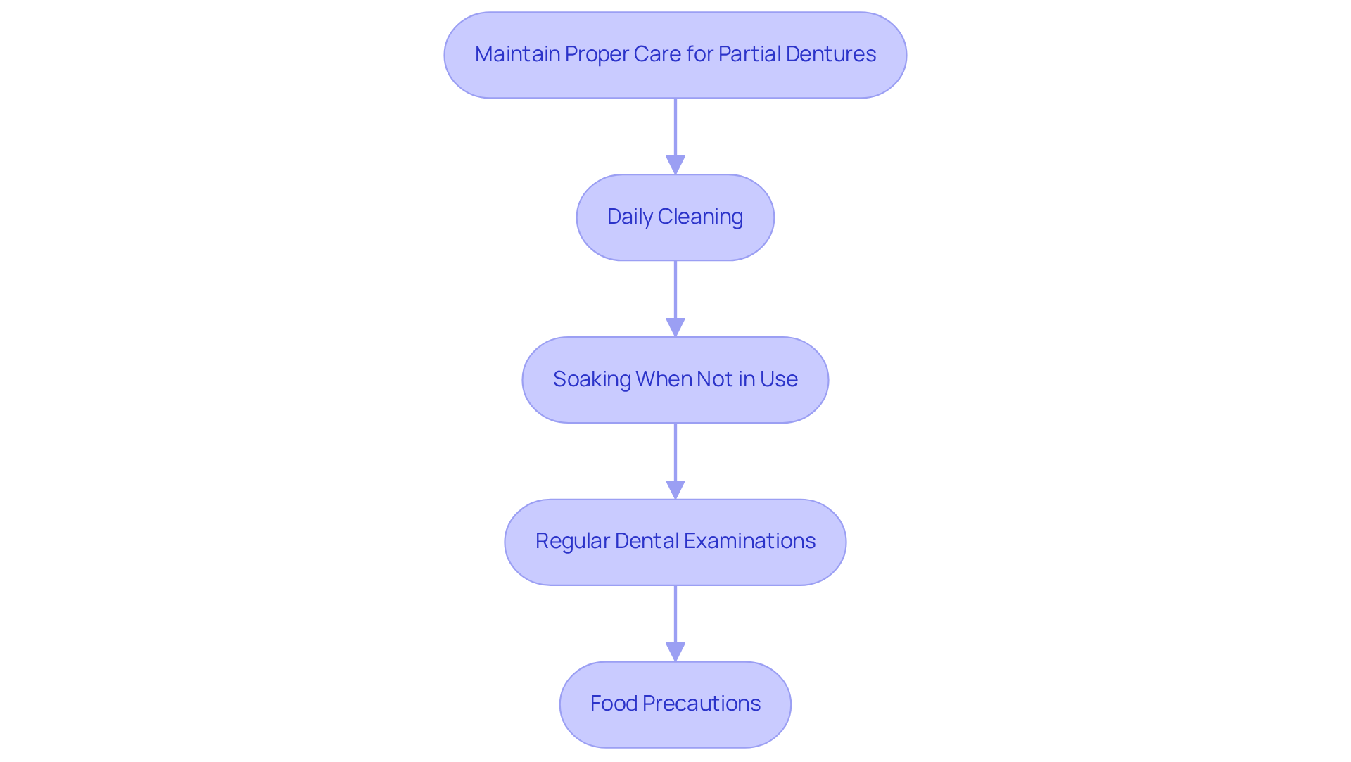 Follow the arrows to see how to care for your partial dentures. Each step shows what you should do to keep them in great shape and extend their lifespan. Follow the arrows to see how to care for your partial dentures. Each step shows what you should do to keep them in great shape and extend their lifespan.