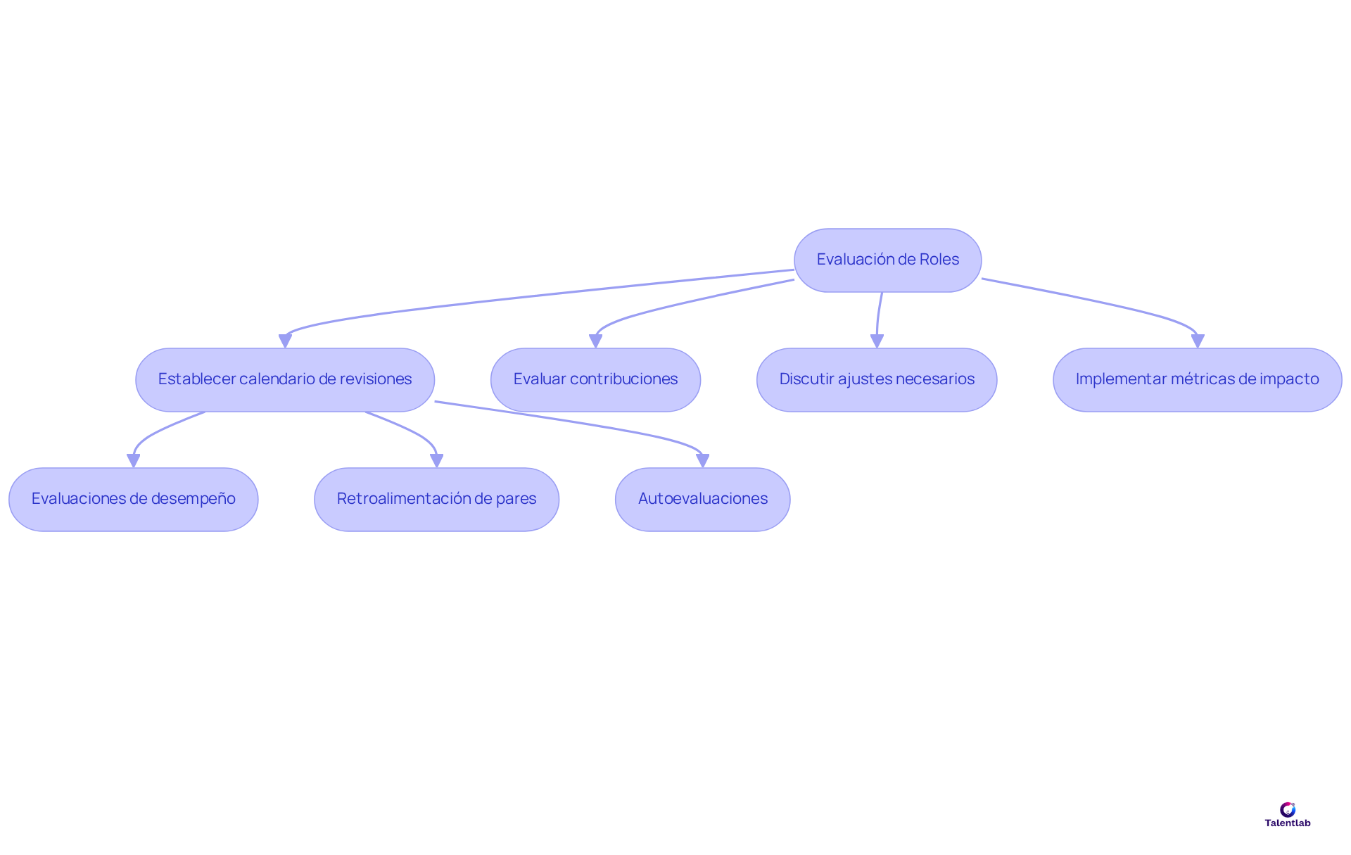 Este diagrama muestra los pasos a seguir para evaluar y ajustar los roles en un equipo. Comienza con la evaluación de roles y sigue con las revisiones y métricas necesarias para asegurar que cada miembro esté contribuyendo de manera efectiva. Las flechas indican cómo se conectan los pasos entre sí.