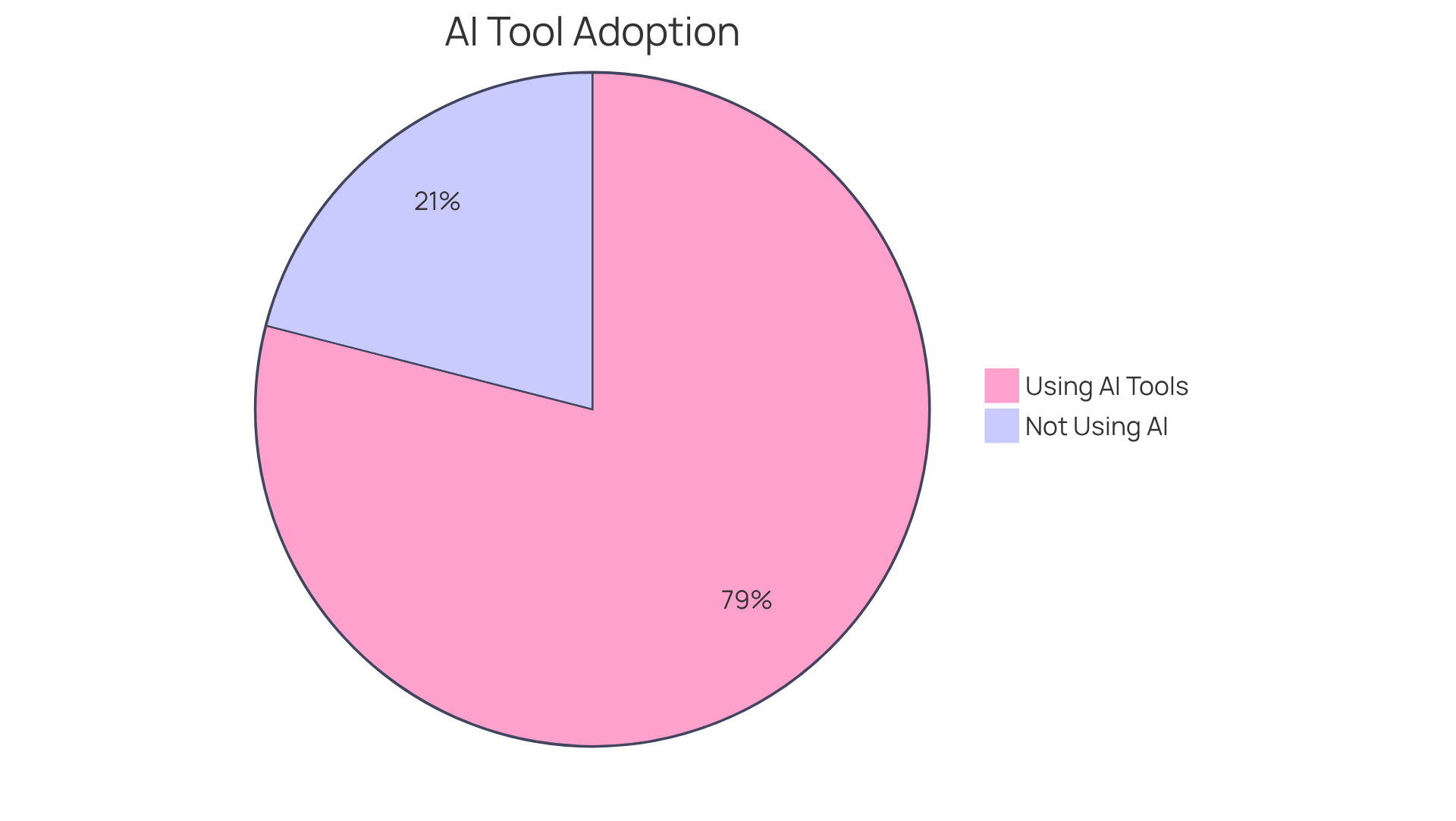 The blue slice shows the majority of legal professionals who are using AI tools to enhance their work, while the gray slice represents those who are not yet utilizing these technologies.