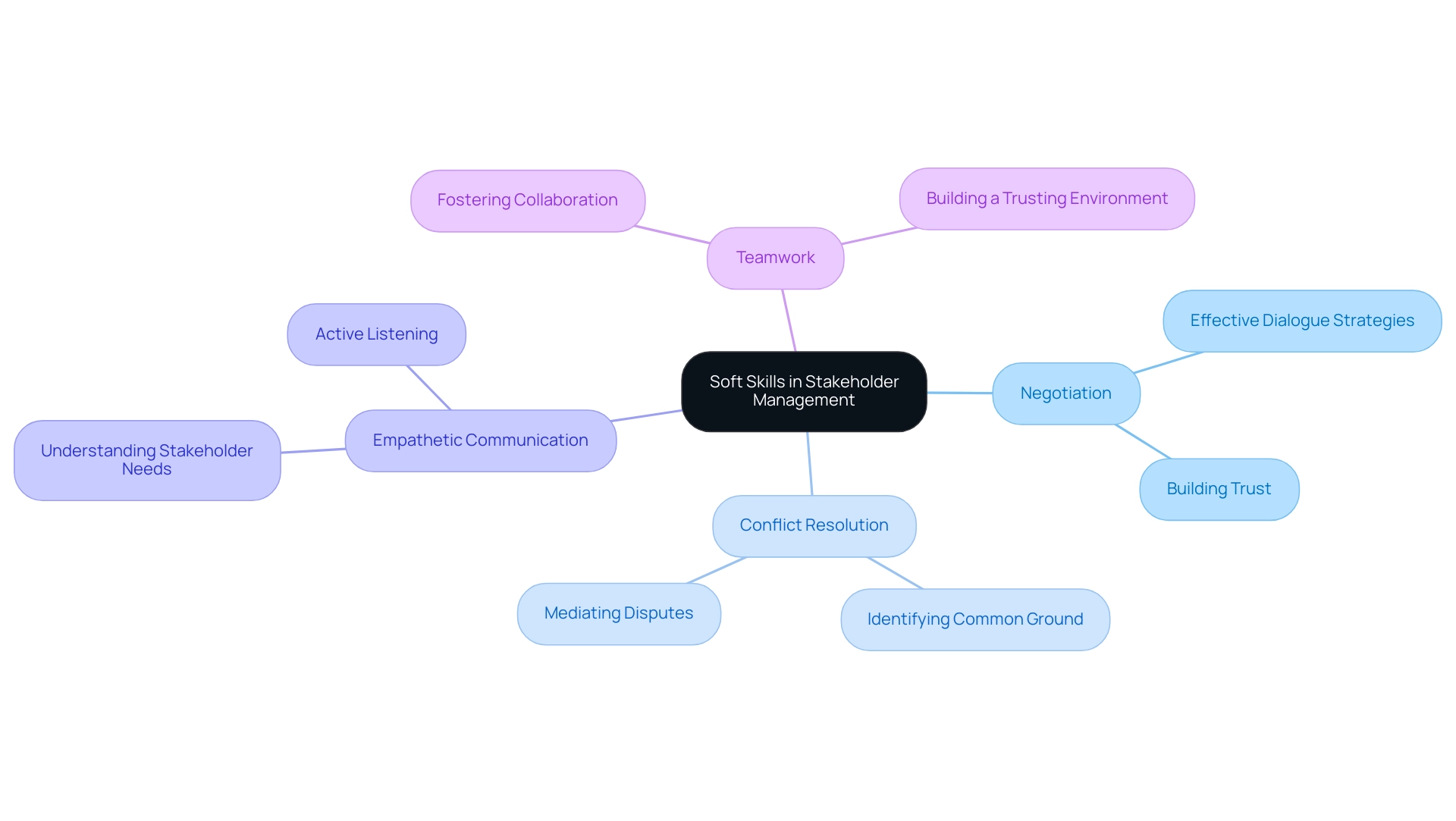 The central node represents the concept of soft skills in stakeholder management, with branches showing key skills and their contributions to effective engagement.