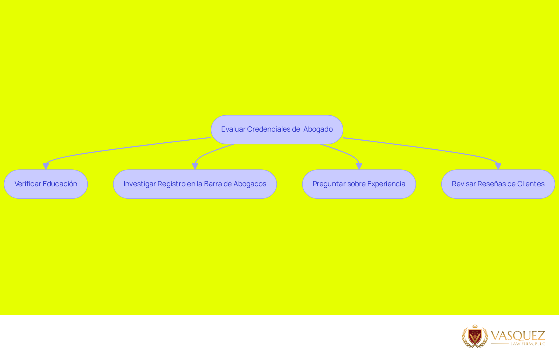 Cada paso en el diagrama representa una acción que debes tomar para evaluar a un abogado. Sigue las flechas para ver cómo avanzar en el proceso.