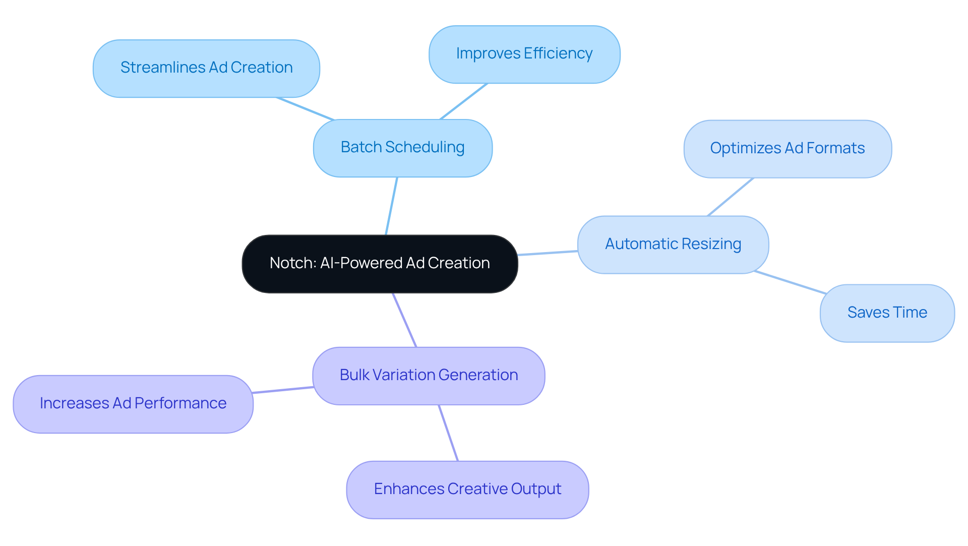 The center represents Notch, the AI platform for ad creation. Each branch shows a key feature, and the sub-branches explain how these features benefit users, helping you see the full picture of what Notch offers.
