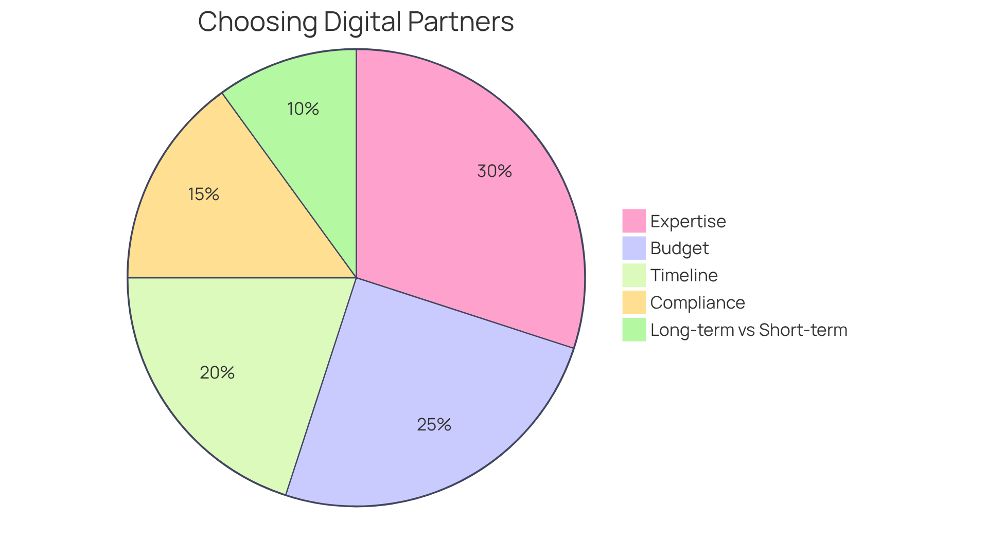 Each slice of the pie shows how important each factor is when deciding between hiring a digital agency or a freelancer. The bigger the slice, the more significant that factor is in the decision-making process.
