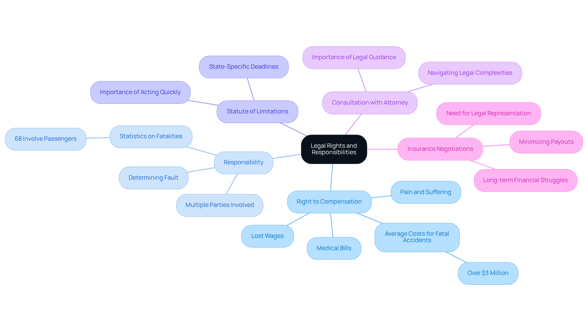 The center represents the main topic, and each branch shows a different right or responsibility. Follow the branches to see how each point connects to the overall theme of understanding your legal standing after an accident.