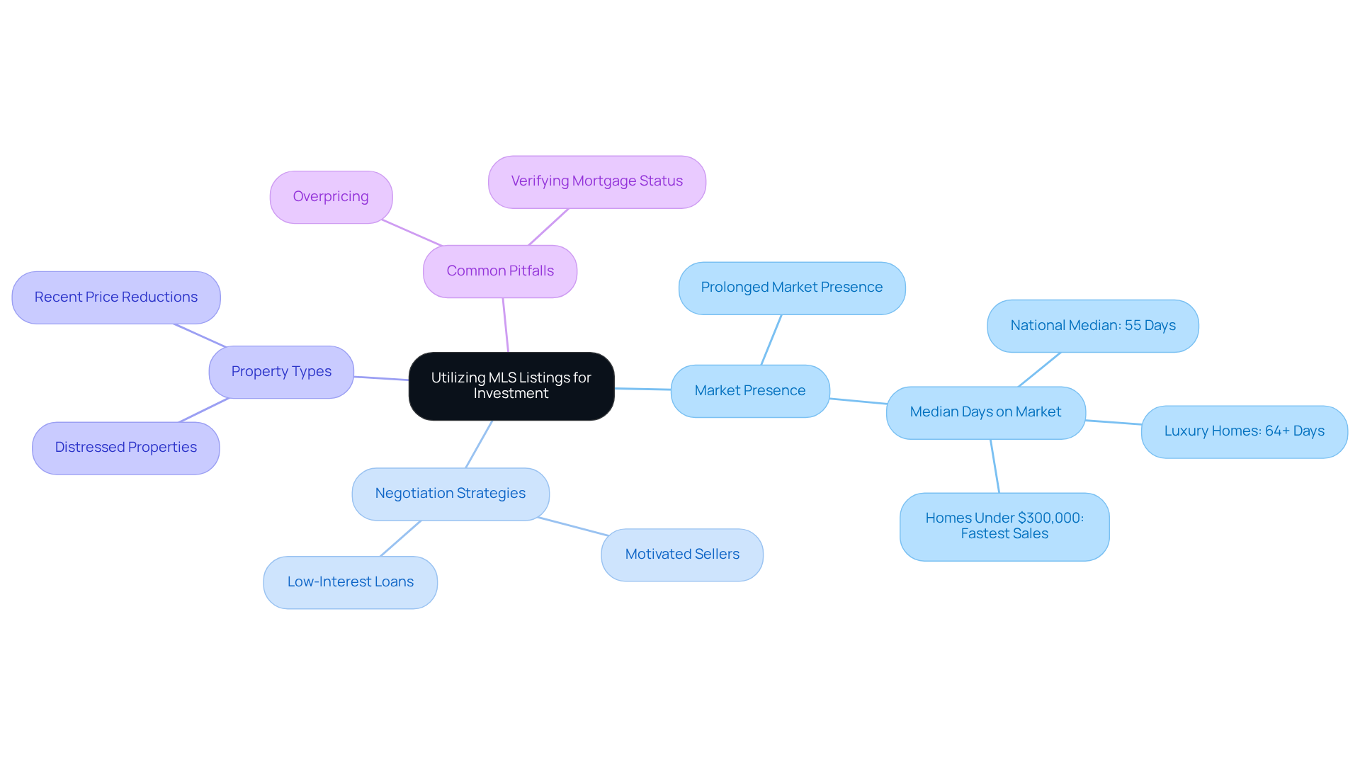 This mindmap starts with the main idea of using MLS listings for investment. Each branch represents a different aspect of the strategy, helping you see how they connect and contribute to finding profitable opportunities.