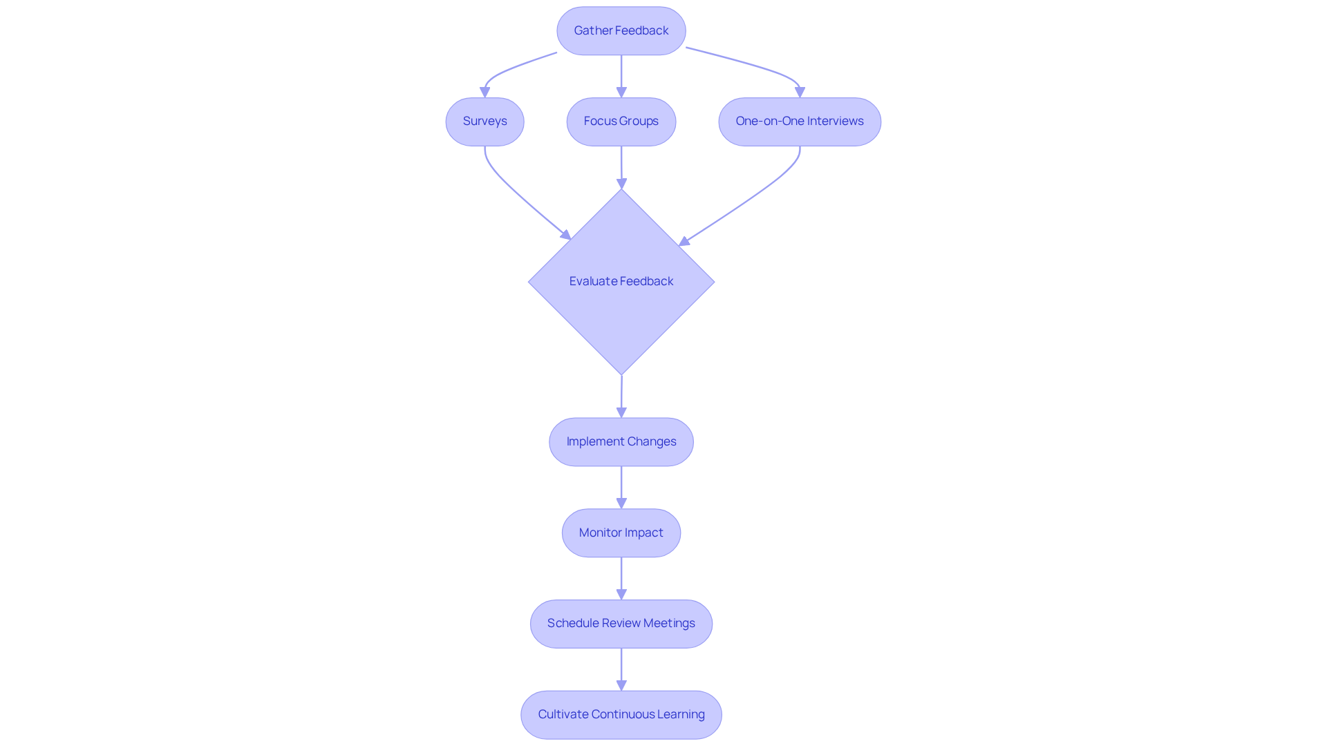 This flowchart outlines the steps to create a feedback loop for continuous improvement. Start by gathering feedback through various methods, then evaluate it, implement necessary changes, and monitor their impact. Regular review meetings help ensure ongoing improvement and learning.