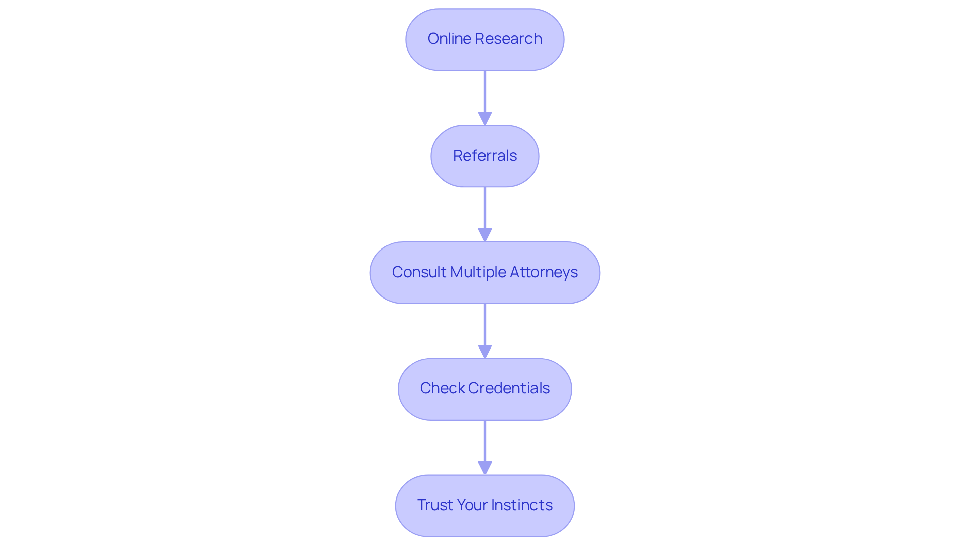 Each box represents a step in finding the right lawyer. Follow the arrows to see the order of actions you should take, starting from online research to trusting your instincts.