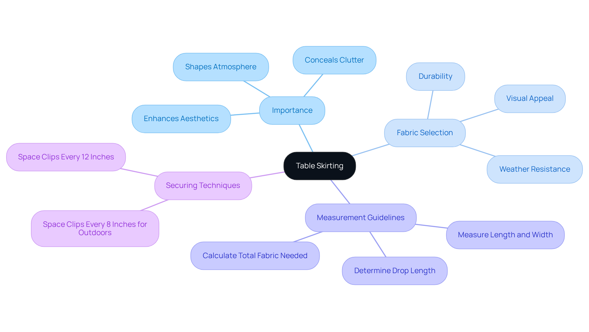 This mindmap starts with the main idea of table skirting at the center. Each branch represents a different aspect of skirting, helping you see how they all connect and contribute to creating a beautiful event.