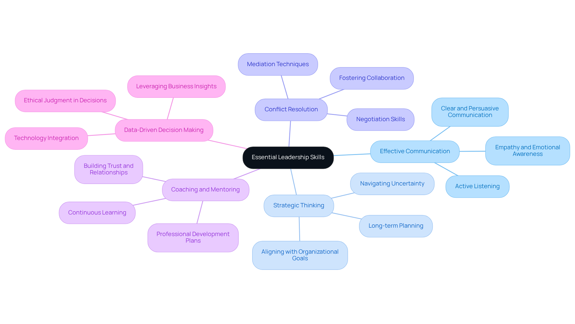 The central node represents the core theme of leadership skills. Each branch highlights a key skill, and the sub-branches provide specific strategies or insights related to that skill. This layout helps you see how different skills are interconnected and contribute to effective leadership.