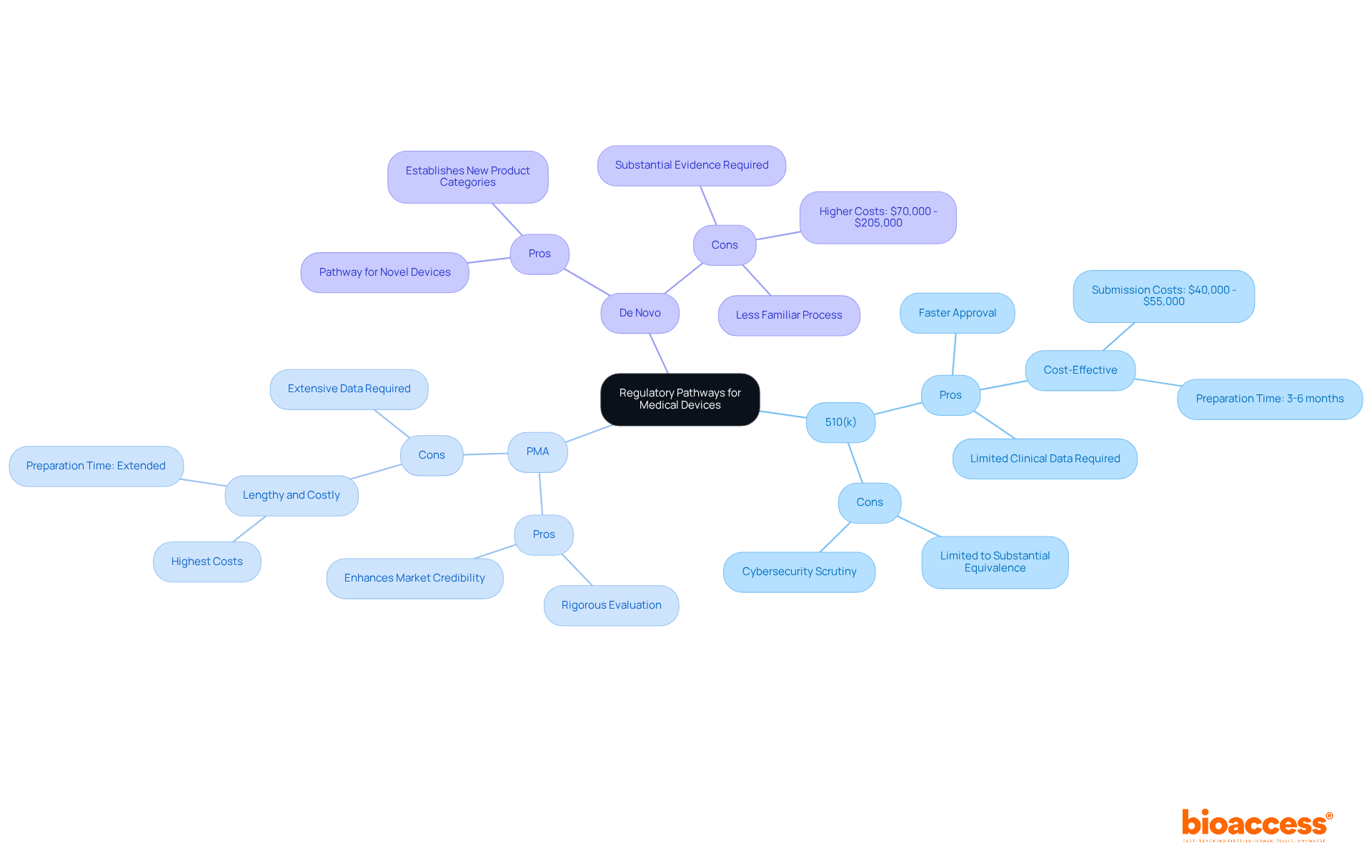 The central node represents the overall topic, while each branch shows a specific regulatory pathway. The pros and cons are listed under each pathway, helping you quickly see the advantages and disadvantages of each option.