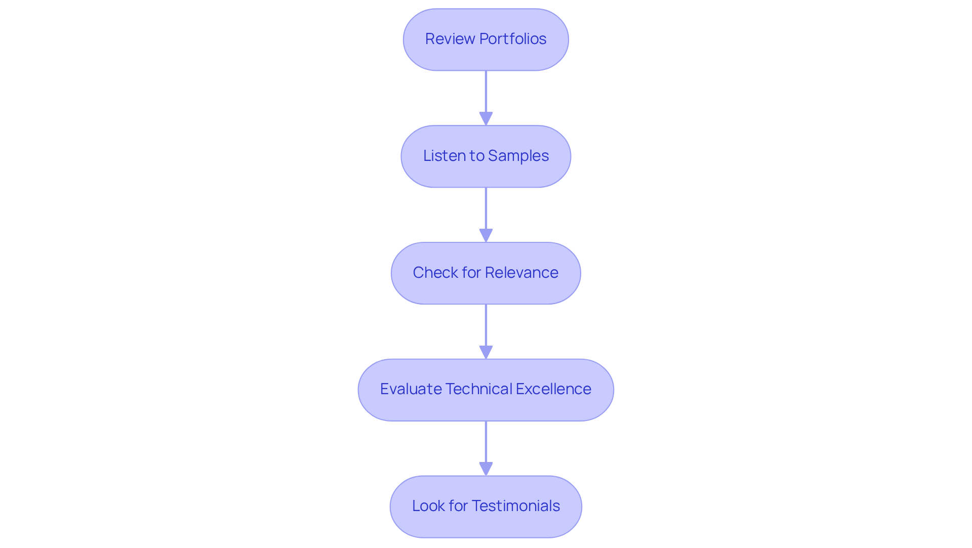 Each box represents a step in the evaluation process. Follow the arrows to see how to assess voice-over artists effectively, from reviewing their work to checking client feedback.