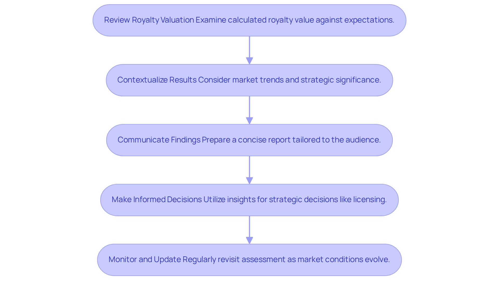 This flowchart outlines the steps to analyze and interpret valuation results. Start at the top with 'Review Royalty Valuation' and follow the arrows down to see how each step connects to the next, leading to informed decision-making. This flowchart outlines the steps to analyze and interpret valuation results. Start at the top with 'Review Royalty Valuation' and follow the arrows down to see how each step connects to the next, leading to informed decision-making.