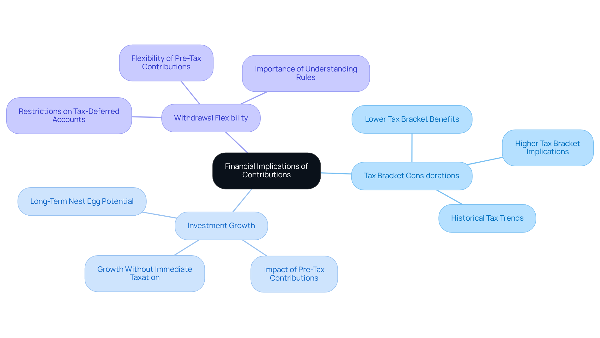 At the center is the main topic, with branches showing important considerations. Each branch gives insights into how tax-deferred and pre-tax contributions can impact your financial future. At the center is the main topic, with branches showing important considerations. Each branch gives insights into how tax-deferred and pre-tax contributions can impact your financial future.