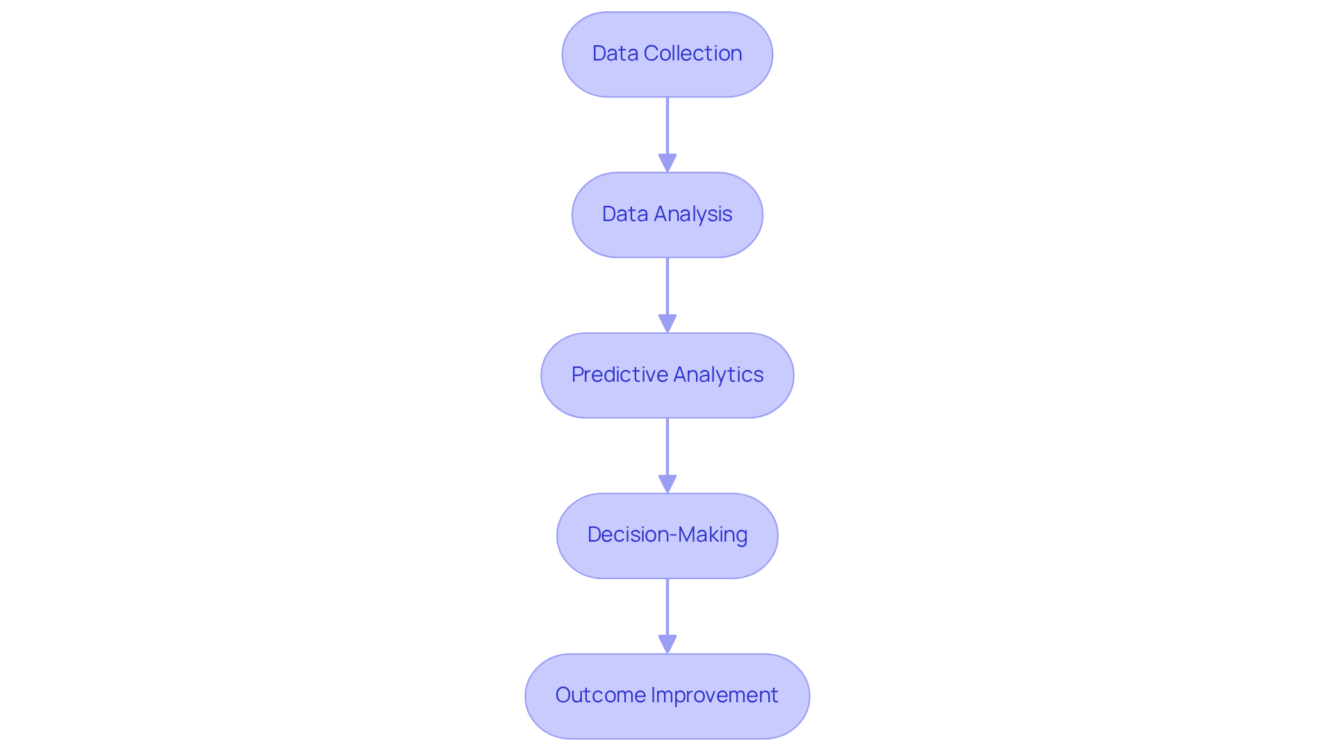 Follow the arrows to see how data moves through each step, from collection to analysis, leading to better decisions and improved patient care.