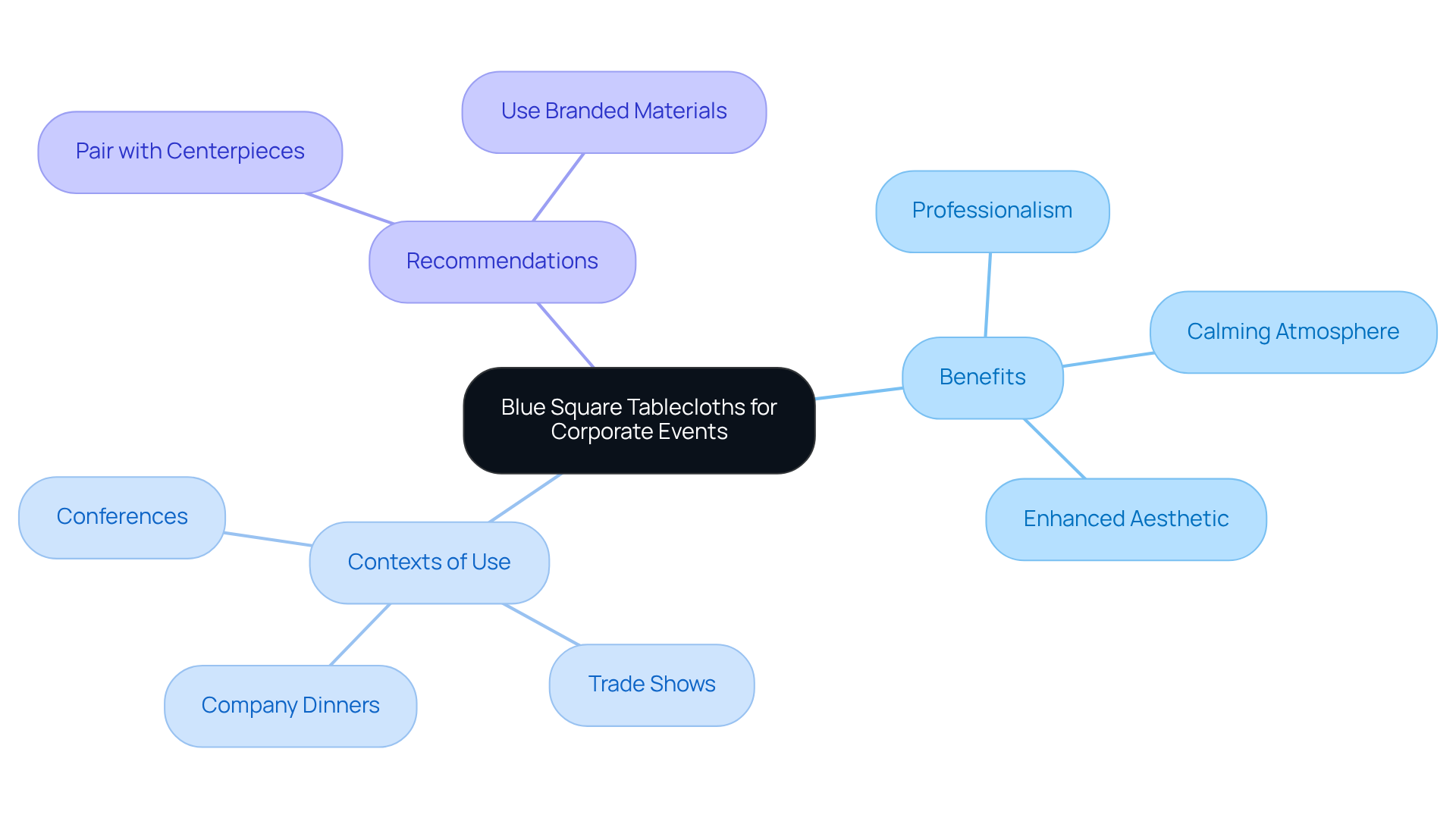 Start at the center with the main idea of using blue square tablecloths, then explore the benefits, contexts, and recommendations that enhance corporate gatherings.