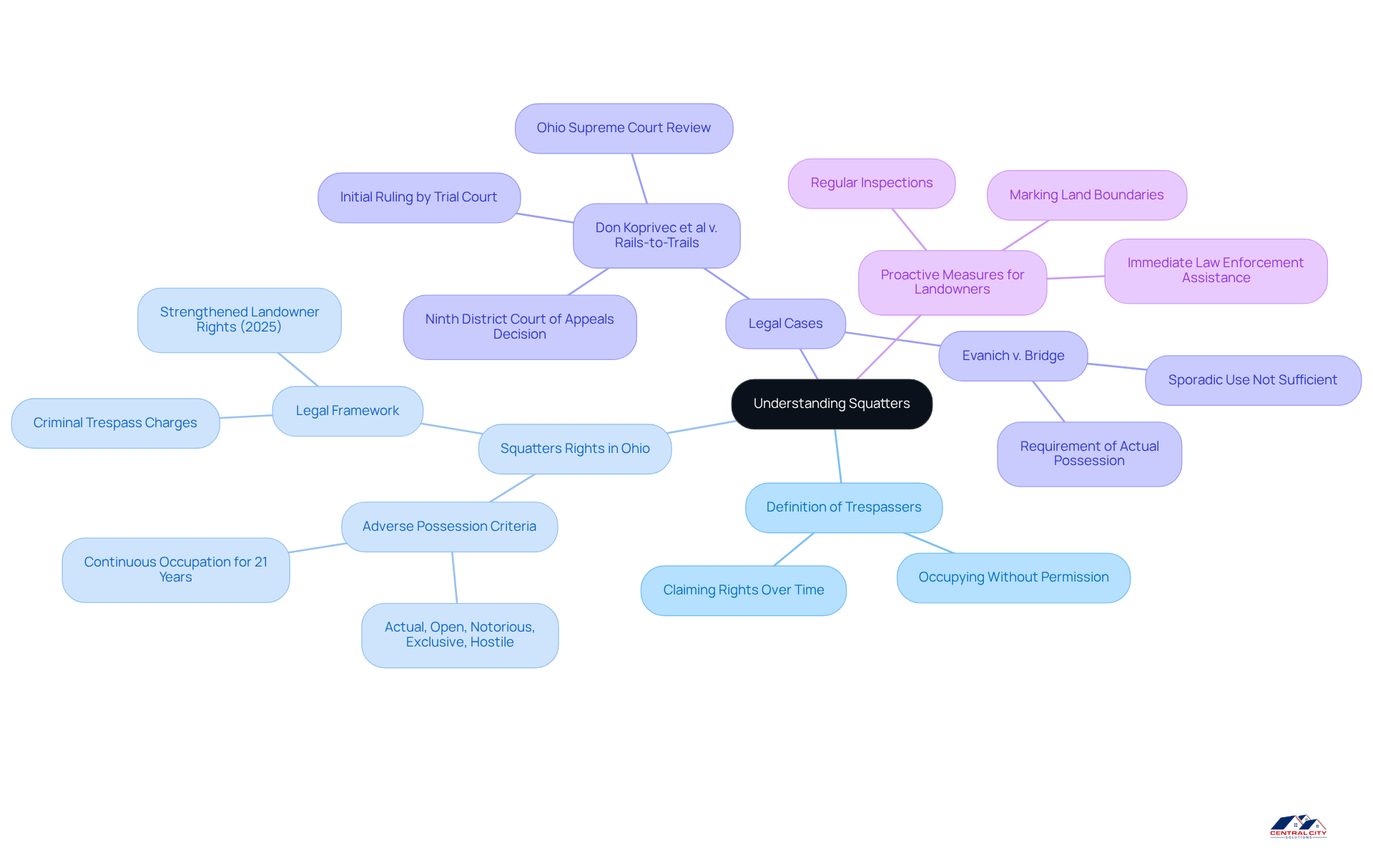 The center node introduces the topic, while branches represent major themes related to squatters. Each sub-branch delves deeper into specifics, helping to visualize the relationships and complexities in understanding squatters' rights and legal frameworks.