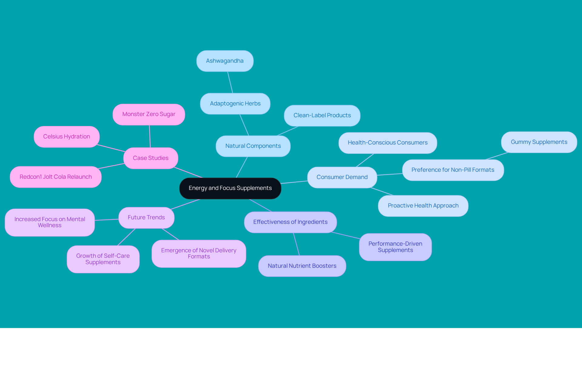 The center represents the main topic, while each branch explores different aspects of supplements. The further you go out, the more specific the information becomes. This way, you can easily see how everything connects!