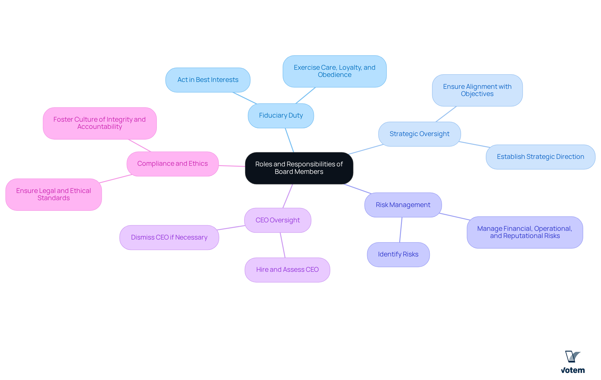 The central node represents the overall theme, and the branches depict each key responsibility of board members. You can explore each branch to understand the specific duties involved in effective governance.