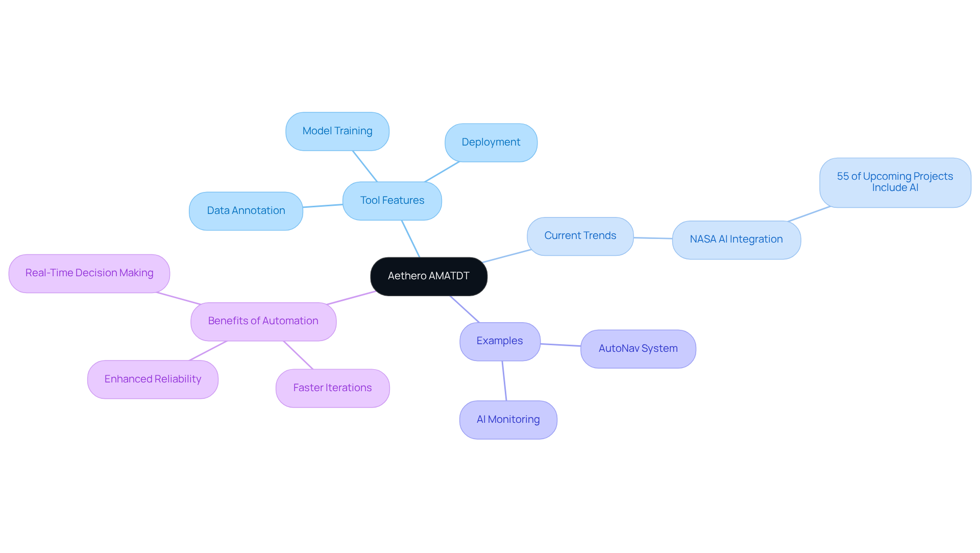 The central node represents the AMATDT tool, with branches showing its features, trends in AI usage, real-world examples, and the advantages of automation. Each branch helps you explore different aspects of how this tool impacts aerospace applications.