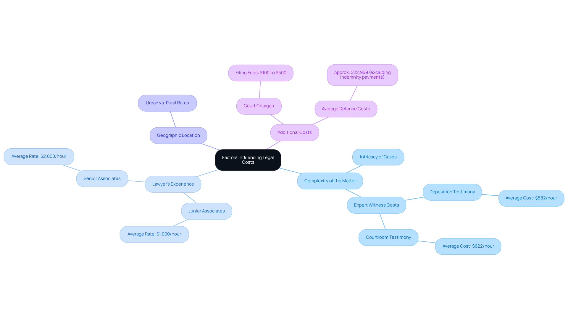The central node represents the main topic, while each branch shows a different factor affecting legal costs. Follow the branches to explore specific details and examples related to each factor.