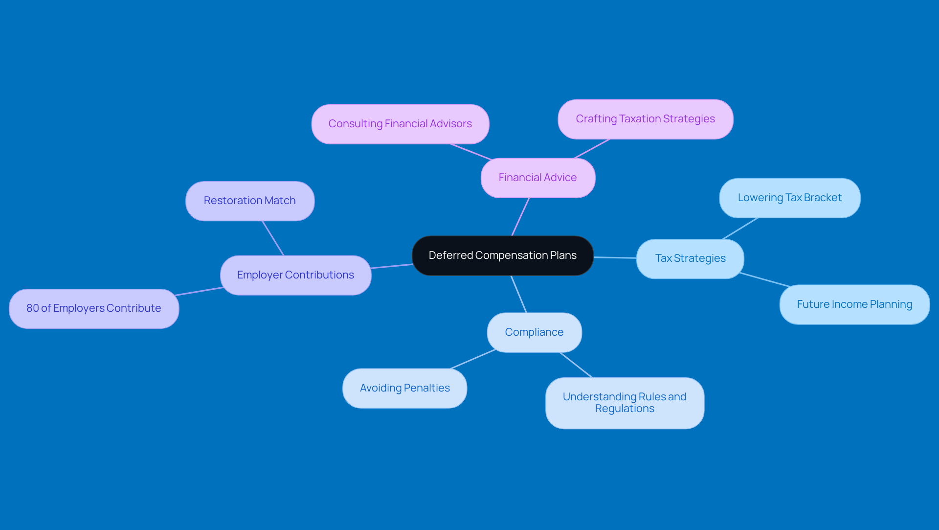 Start at the center with the main topic, then explore each branch to see how different aspects of deferred compensation plans connect and contribute to effective financial management. Start at the center with the main topic, then explore each branch to see how different aspects of deferred compensation plans connect and contribute to effective financial management.