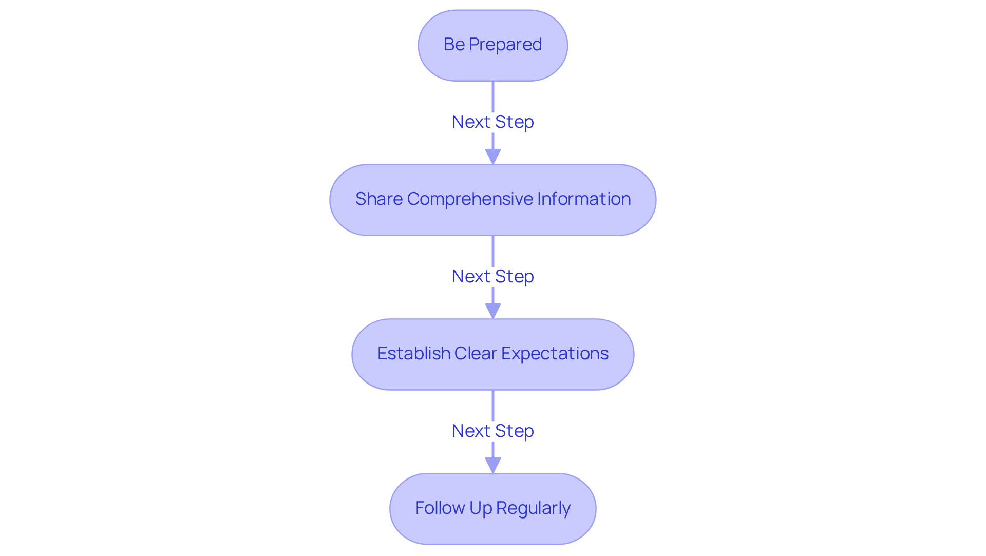 Each box represents a key strategy for communicating with your lawyer. Follow the arrows to see how each step builds on the previous one, leading to better outcomes.
