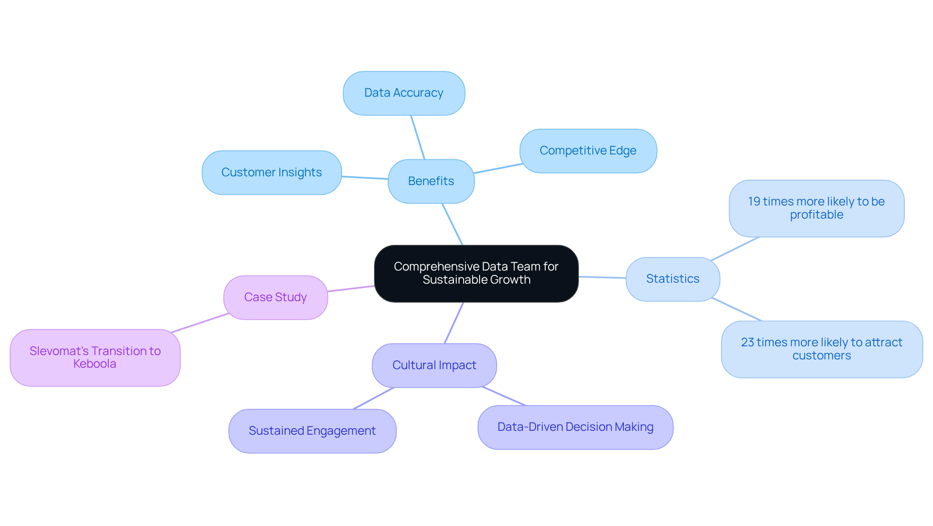 The central node represents the main idea, while branches show the benefits, statistics, cultural impacts, and a real-world example. Each branch helps you understand how a comprehensive data team contributes to sustainable growth.