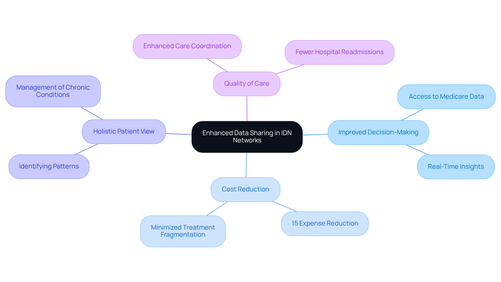 Each branch represents a key benefit of data sharing within IDN networks. Follow the branches to explore how enhanced data access improves decision-making, reduces costs, and elevates patient care.