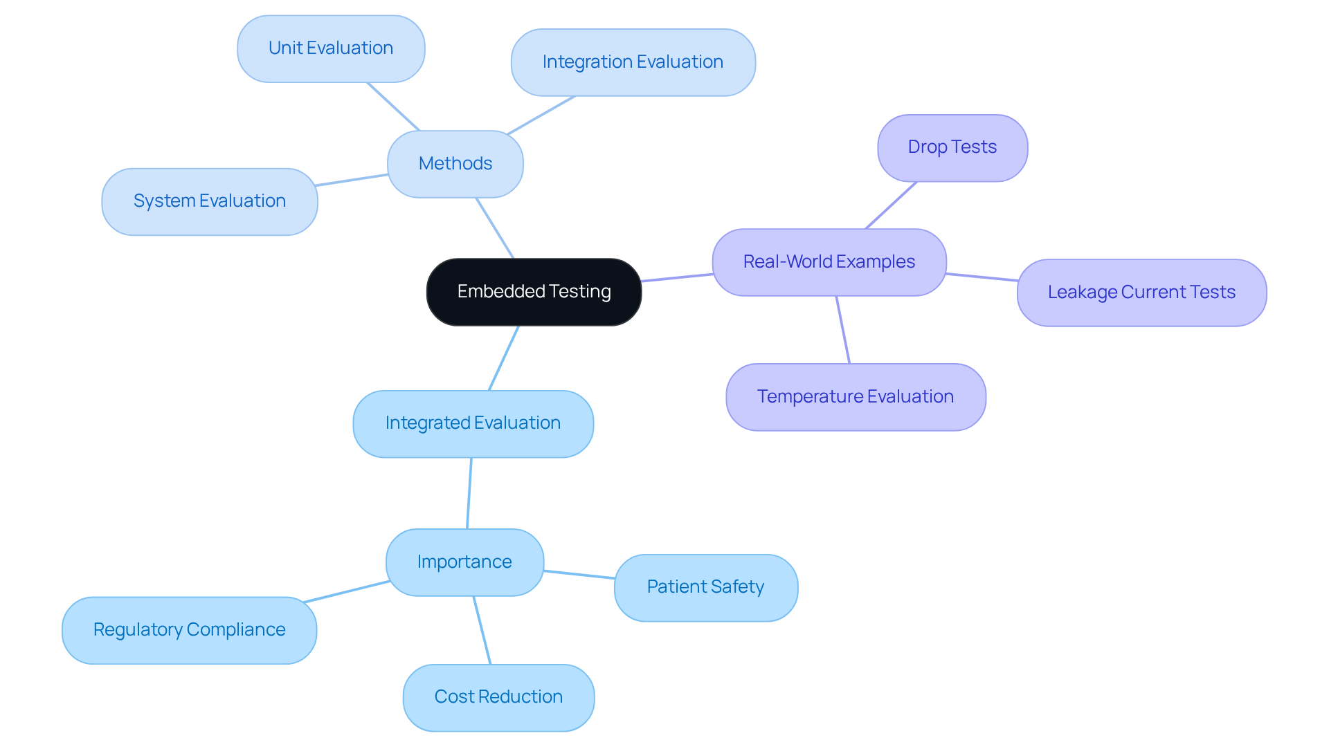 This mindmap starts with the main idea of embedded testing at the center. From there, you can explore various branches that explain different aspects of integrated evaluation, including methods used and their importance in ensuring safety and performance in healthcare equipment. This mindmap starts with the main idea of embedded testing at the center. From there, you can explore various branches that explain different aspects of integrated evaluation, including methods used and their importance in ensuring safety and performance in healthcare equipment.